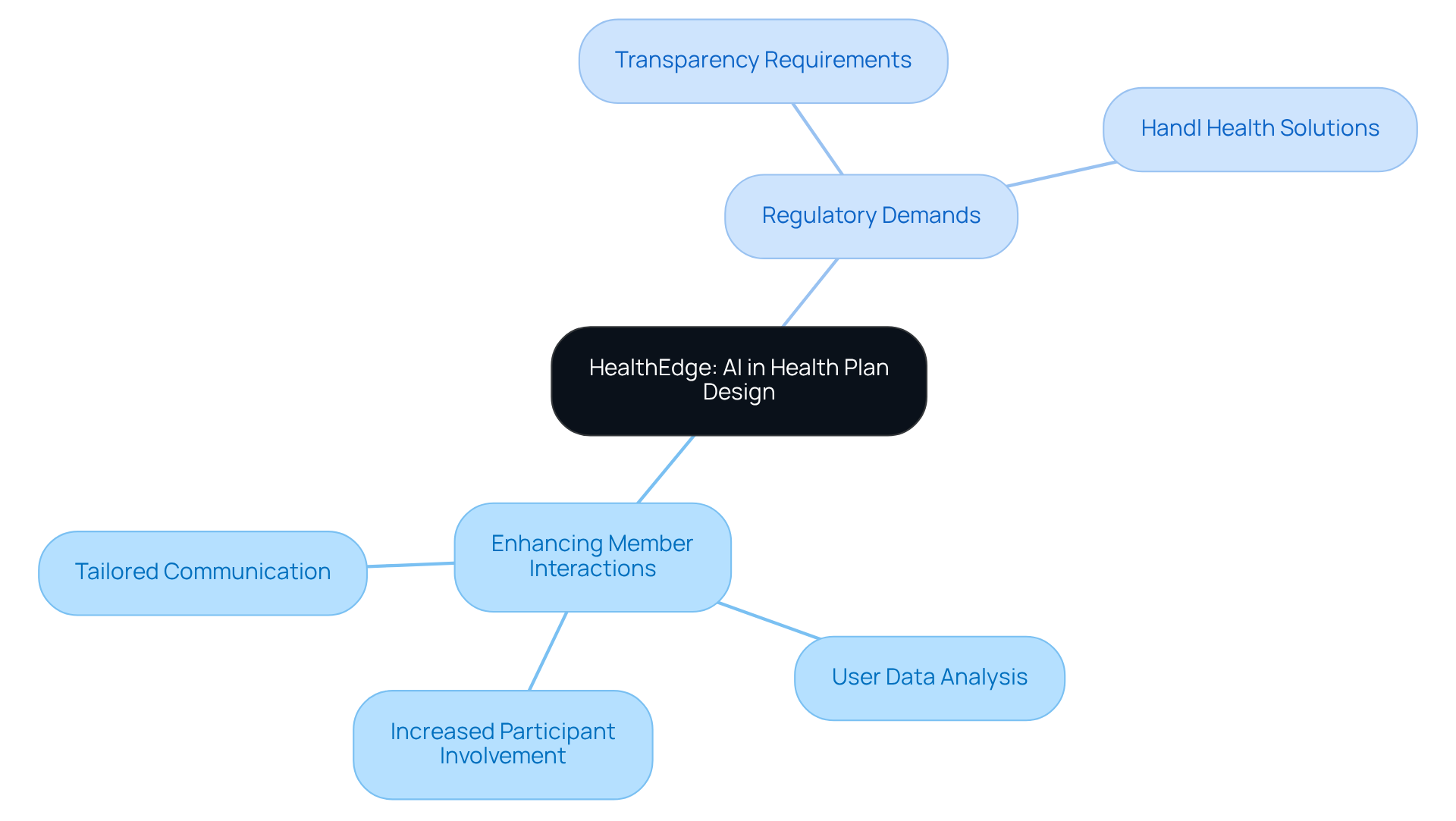 The central node represents the main topic, while branches show how AI tools improve interactions and address regulatory challenges. Each sub-branch provides specific details related to these themes.