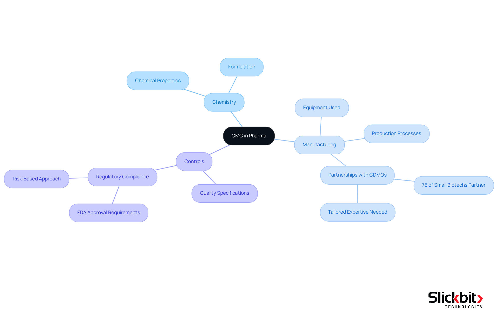 The center represents the overall CMC framework in pharmaceuticals, while the branches break down the essential components that contribute to drug development and regulatory compliance. Each color-coded branch highlights a specific area of focus.
