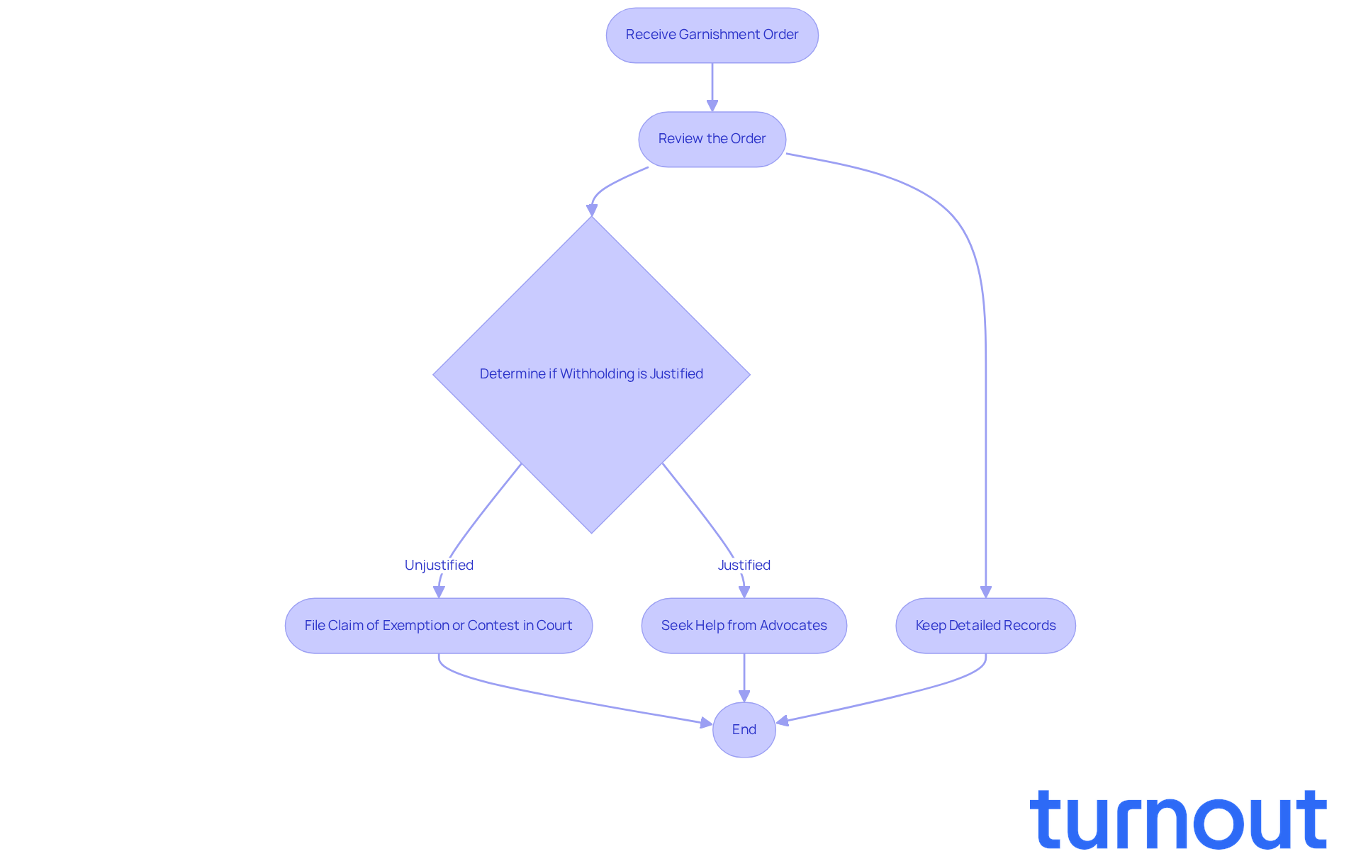Follow the arrows to see what actions to take after receiving a garnishment order. Each box represents a step in the process, guiding you through your options and the importance of seeking help.