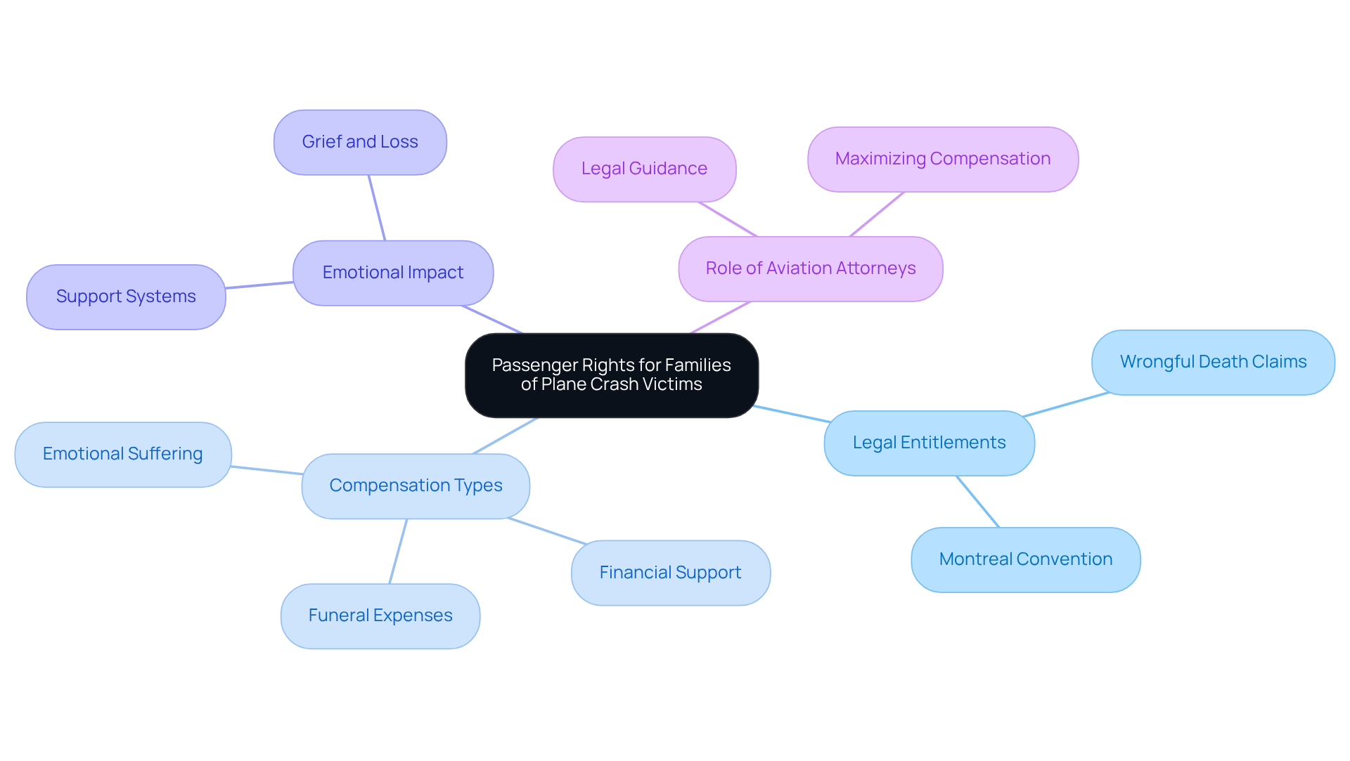 This mindmap illustrates the various rights and processes available to families affected by plane crashes. Start at the center with the main topic, then explore the branches to see the different aspects of passenger rights, including legal options, types of compensation, emotional considerations, and the importance of legal support.