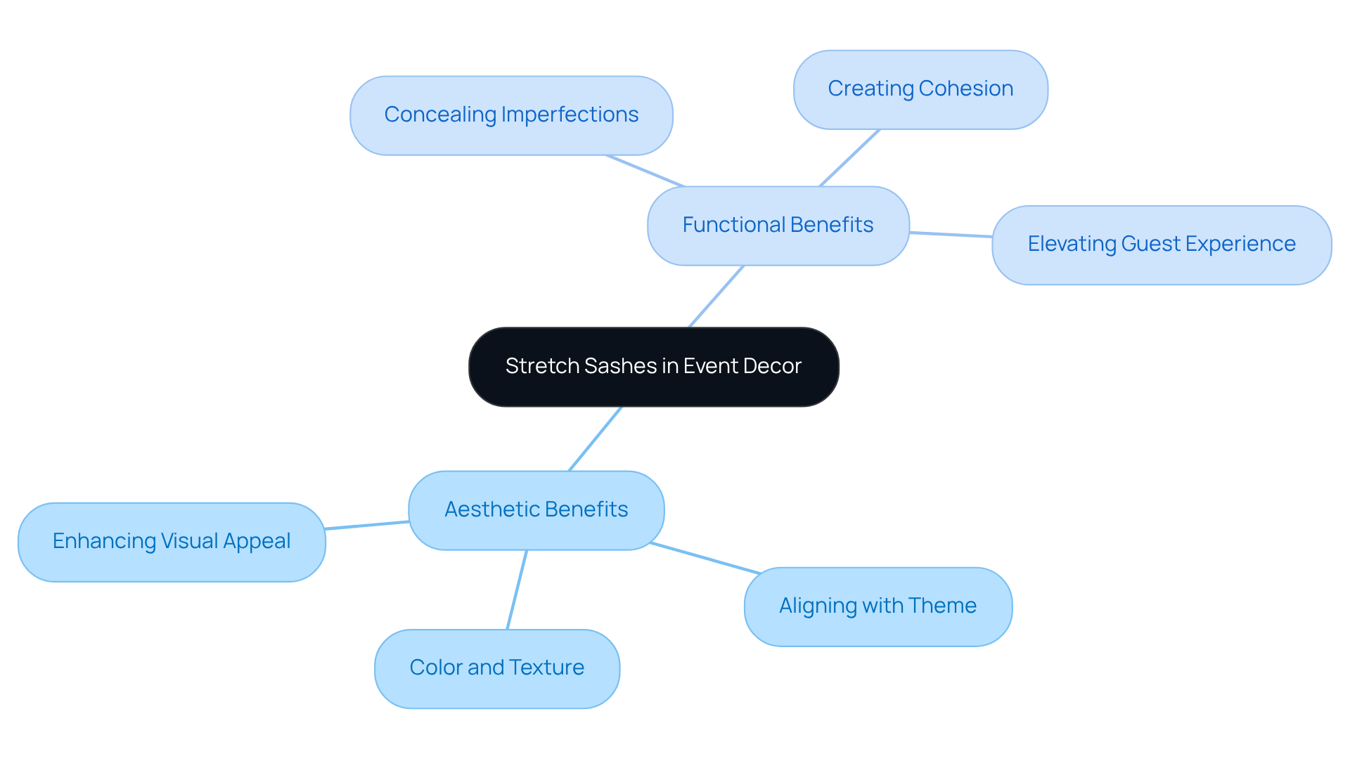 The central idea is stretch sashes, with branches showing how they enhance both the look and function of event decor. Each branch represents a key benefit, making it easy to see how they contribute to a successful event.