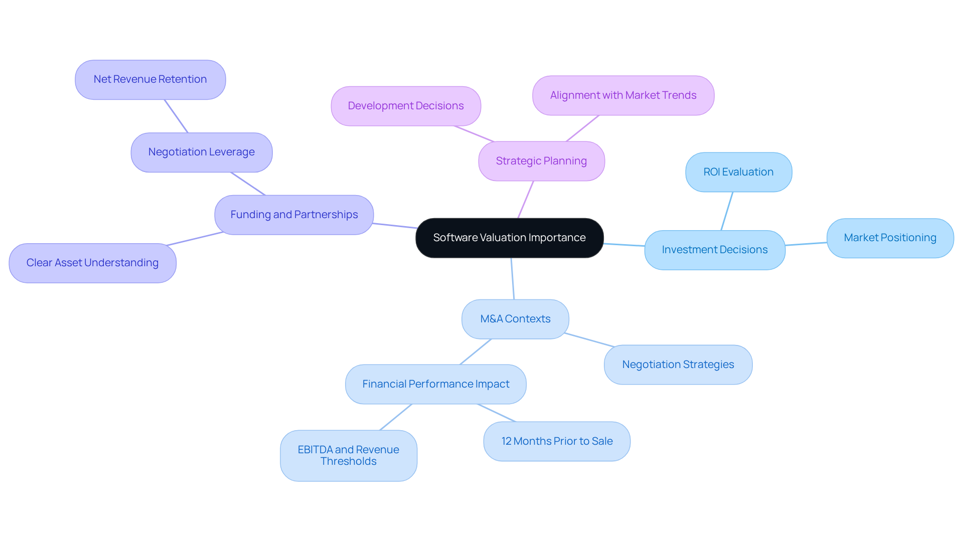 This mindmap illustrates the key reasons why understanding software valuation is crucial in negotiations. Each branch represents a different aspect, showing how they all connect back to the central idea of software valuation. Follow the branches to see how each area contributes to effective negotiation strategies.