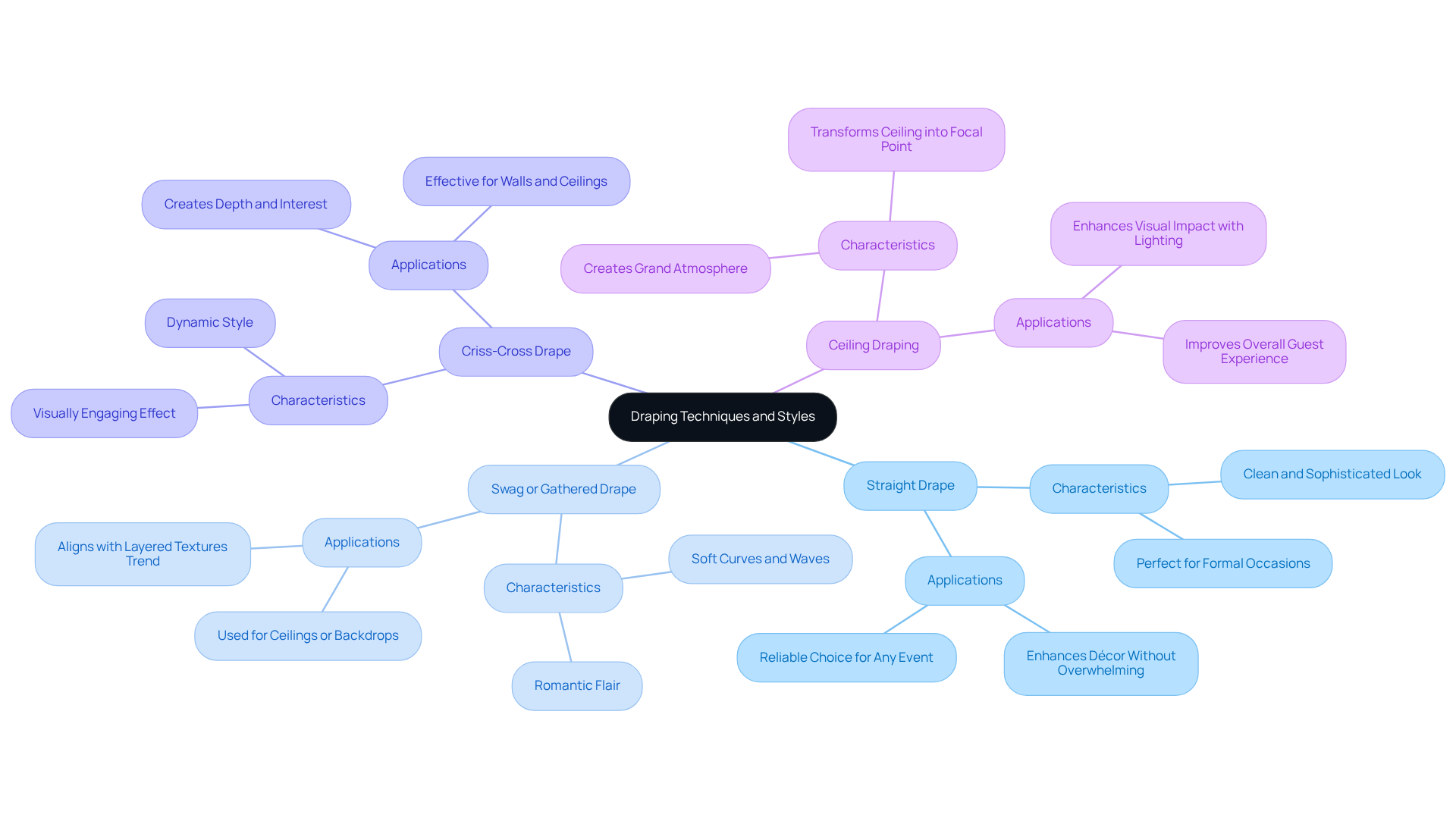 Start at the center with the main topic of draping techniques. Each branch represents a different style, and the sub-branches provide details about what makes each style unique and how it can be used in event décor. Start at the center with the main topic of draping techniques. Each branch represents a different style, and the sub-branches provide details about what makes each style unique and how it can be used in event décor.