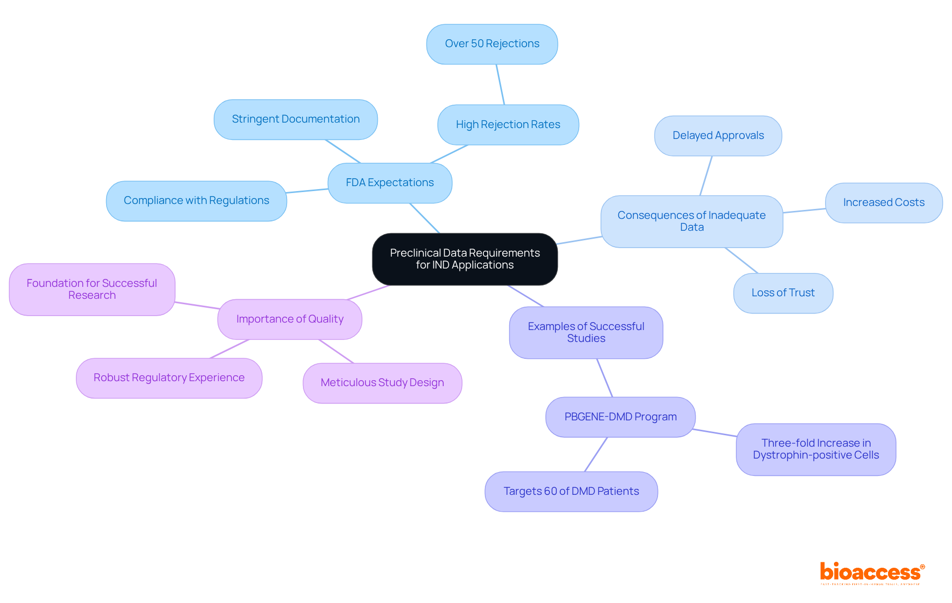 This mindmap starts with the main focus of preclinical data for IND applications and branches into various important aspects. Each branch represents a critical area of discussion, helping you visualize how everything connects.
