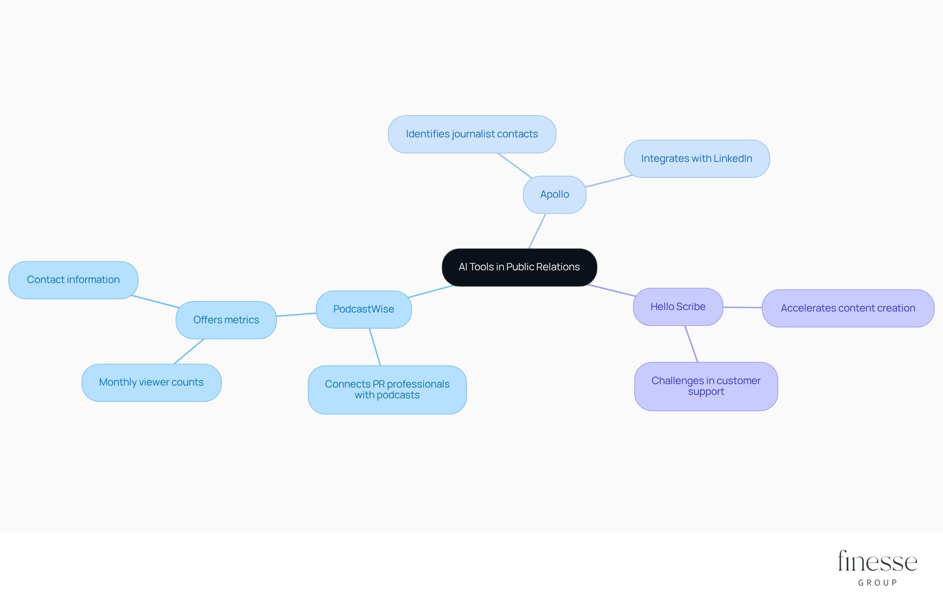 The central node represents the overall theme of AI tools in PR. Each branch represents a specific tool, with sub-branches detailing its features and benefits. This layout helps you see how each tool contributes to more effective public relations.