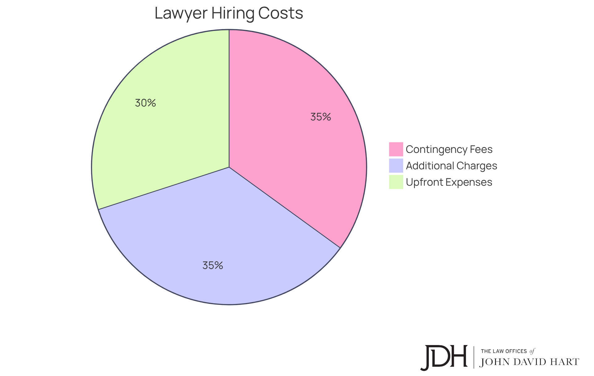 Each slice of the pie shows a different part of the total costs when hiring a lawyer. The larger the slice, the more significant that cost is in relation to the total you might pay.