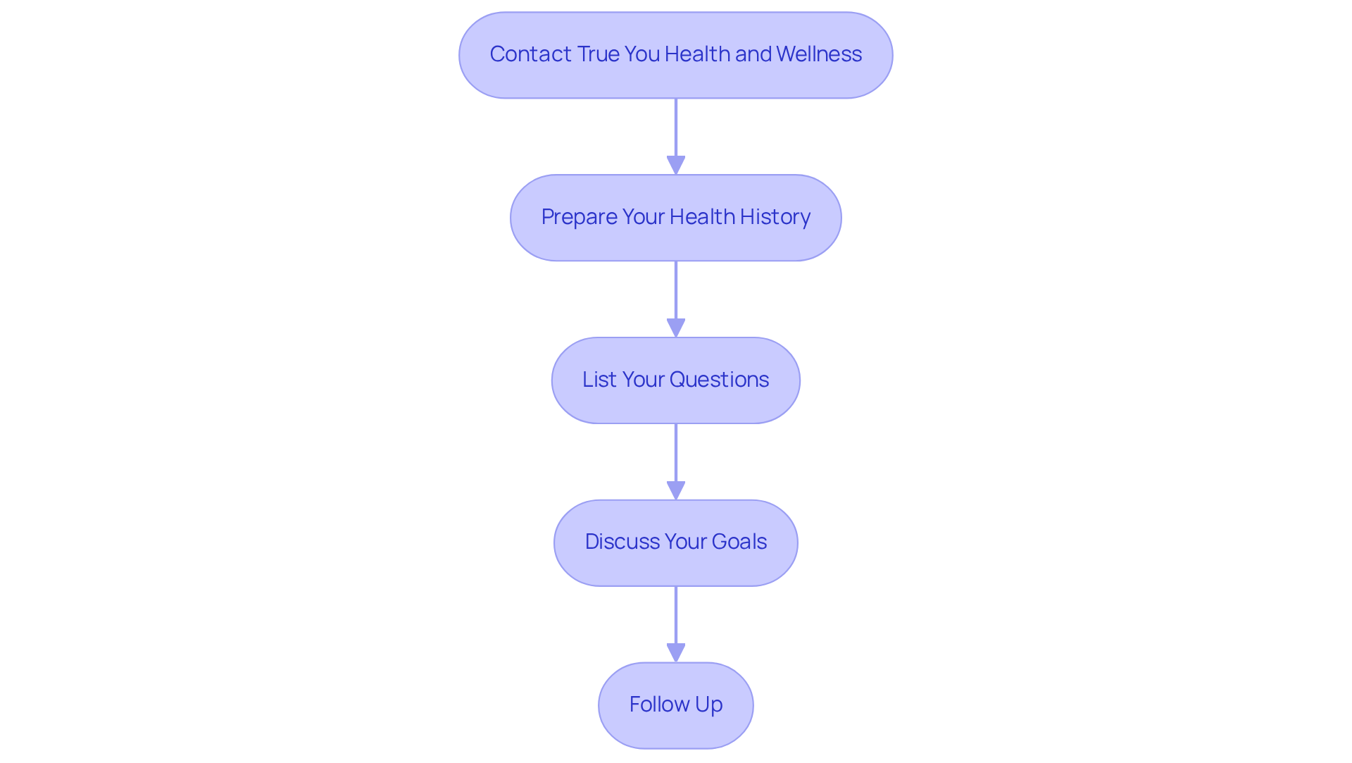 Each box represents a step you need to take to prepare for your consultation. Follow the arrows to see what to do next, starting from contacting the health center to following up after your appointment.