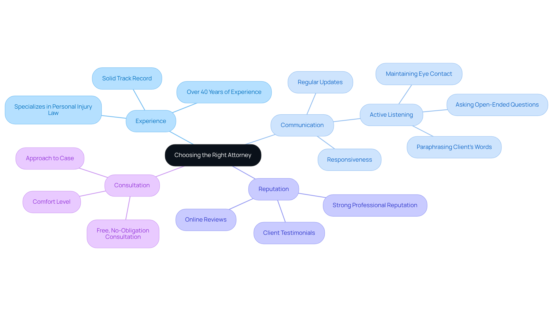 The central node represents the main goal of finding the right attorney, while the branches show the important factors to consider. Each sub-point provides additional details to help guide your decision. The central node represents the main goal of finding the right attorney, while the branches show the important factors to consider. Each sub-point provides additional details to help guide your decision.