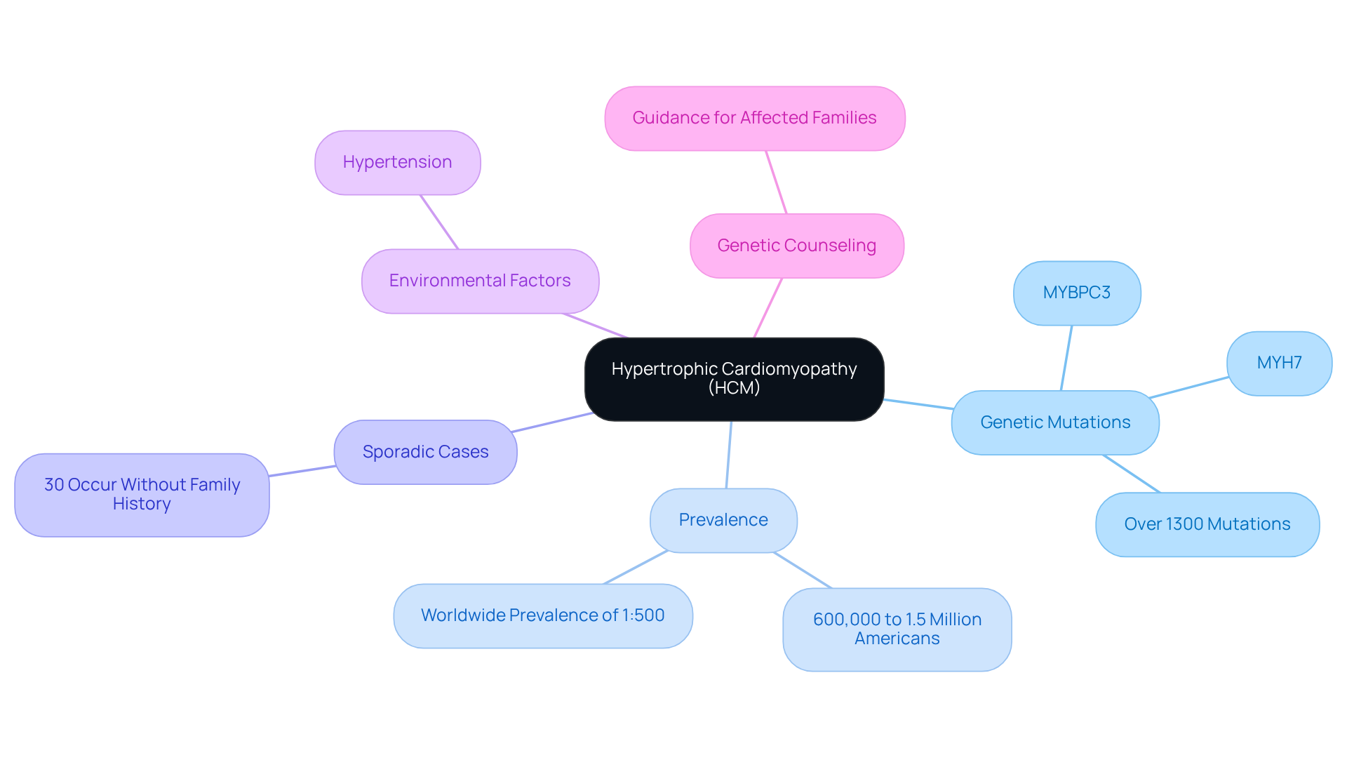 The central node represents HCM, with branches showing different causes and factors. Each branch provides insights into how genetics, prevalence, and environmental influences contribute to understanding HCM.
