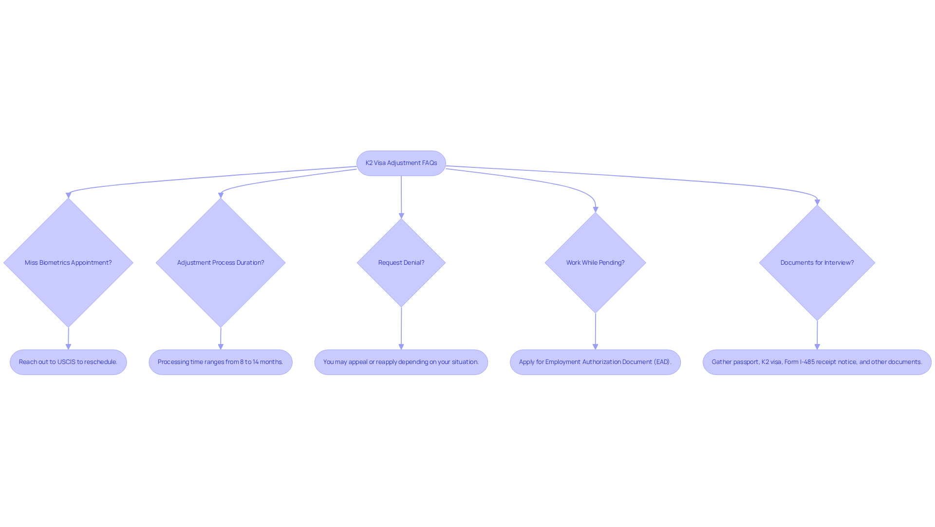 This flowchart guides you through common questions about the K2 visa adjustment process. Each question leads to a solution, helping you understand what to do in various situations. Follow the arrows to find answers to your concerns! This flowchart guides you through common questions about the K2 visa adjustment process. Each question leads to a solution, helping you understand what to do in various situations. Follow the arrows to find answers to your concerns!