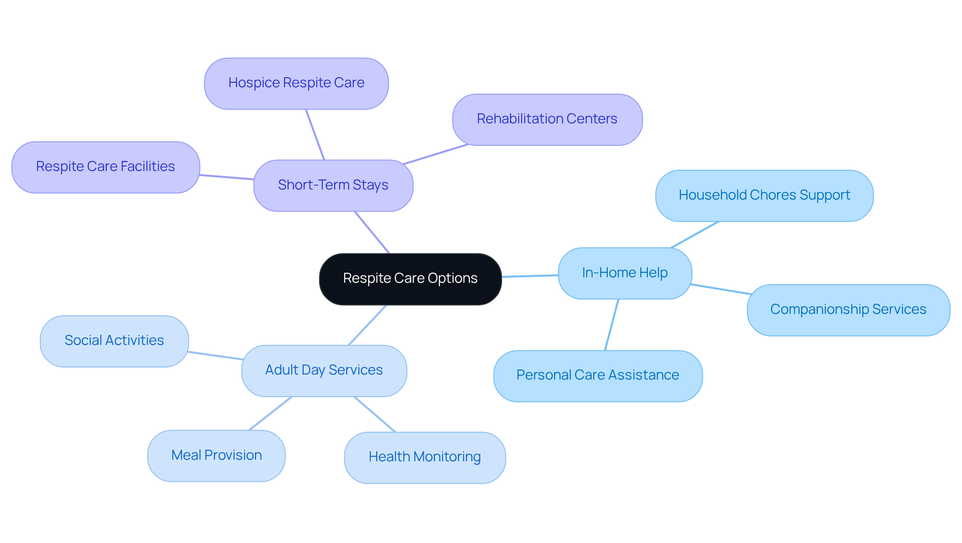 The center represents the main theme of respite care, with branches showing different types of support available. Each color-coded branch leads to specific services, illustrating how caregivers can find relief and support.
