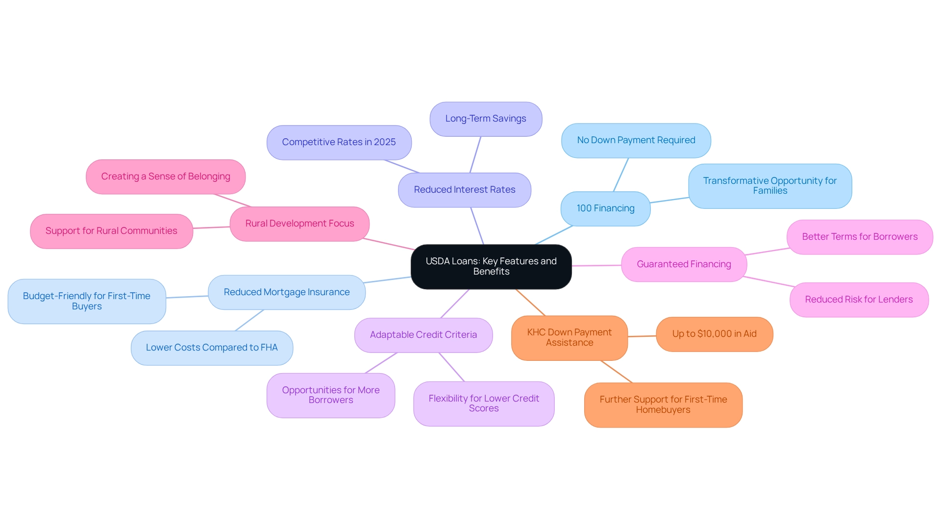 Start at the center with the main concept of USDA loans. Follow the branches to explore individual benefits and features. Each color-coded branch represents a unique feature of USDA loans, and the subtopics provide more depth on how they help potential homeowners.