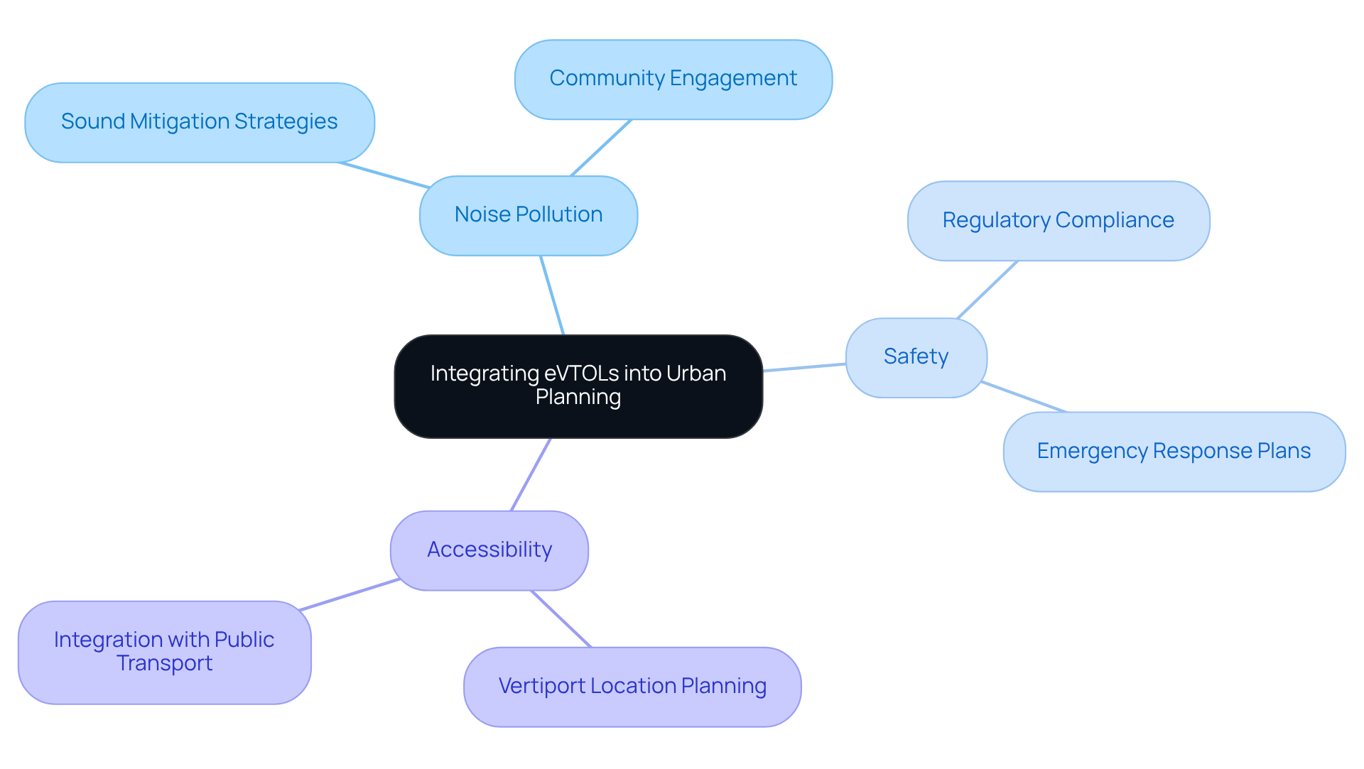 The central node represents the main idea of integrating eVTOLs, while the branches show the key challenges urban planners must address. Each branch can be explored to understand the specific issues related to that challenge.