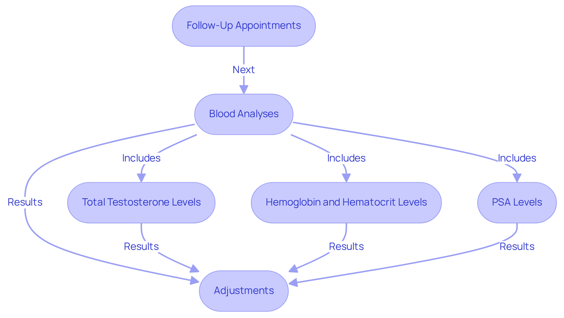This flowchart shows the steps involved in monitoring and adjusting your TRT plan. Start with follow-up appointments, then move to blood analyses, and finally adjustments based on your results. Each step is important for ensuring your treatment is effective and safe.
