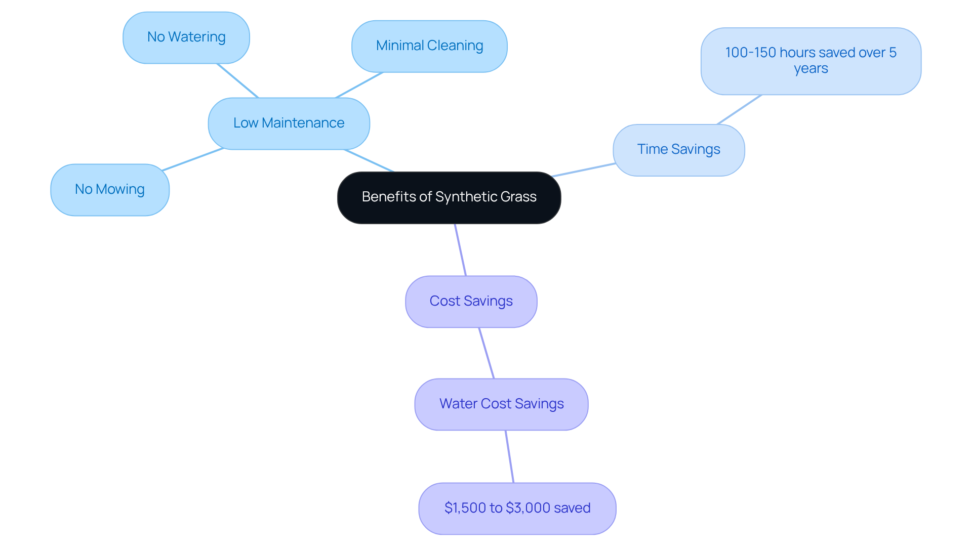 This mindmap illustrates the various advantages of synthetic grass. Start at the center with the main benefits, then follow the branches to see specific points like maintenance tasks, time saved, and cost savings. Each color-coded branch helps you quickly identify different categories of benefits.