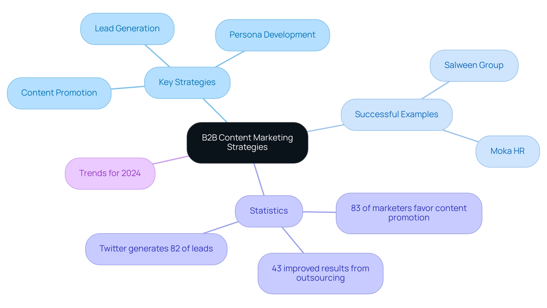 Branches represent different aspects of B2B content marketing strategies, with color coding to distinguish between strategies, examples, statistics, and future trends.