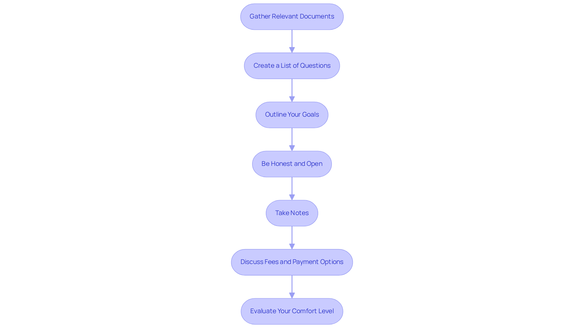 Each box represents a step you should take before meeting with your lawyer. Follow the arrows to see the order in which to prepare, ensuring you cover everything important for your consultation.