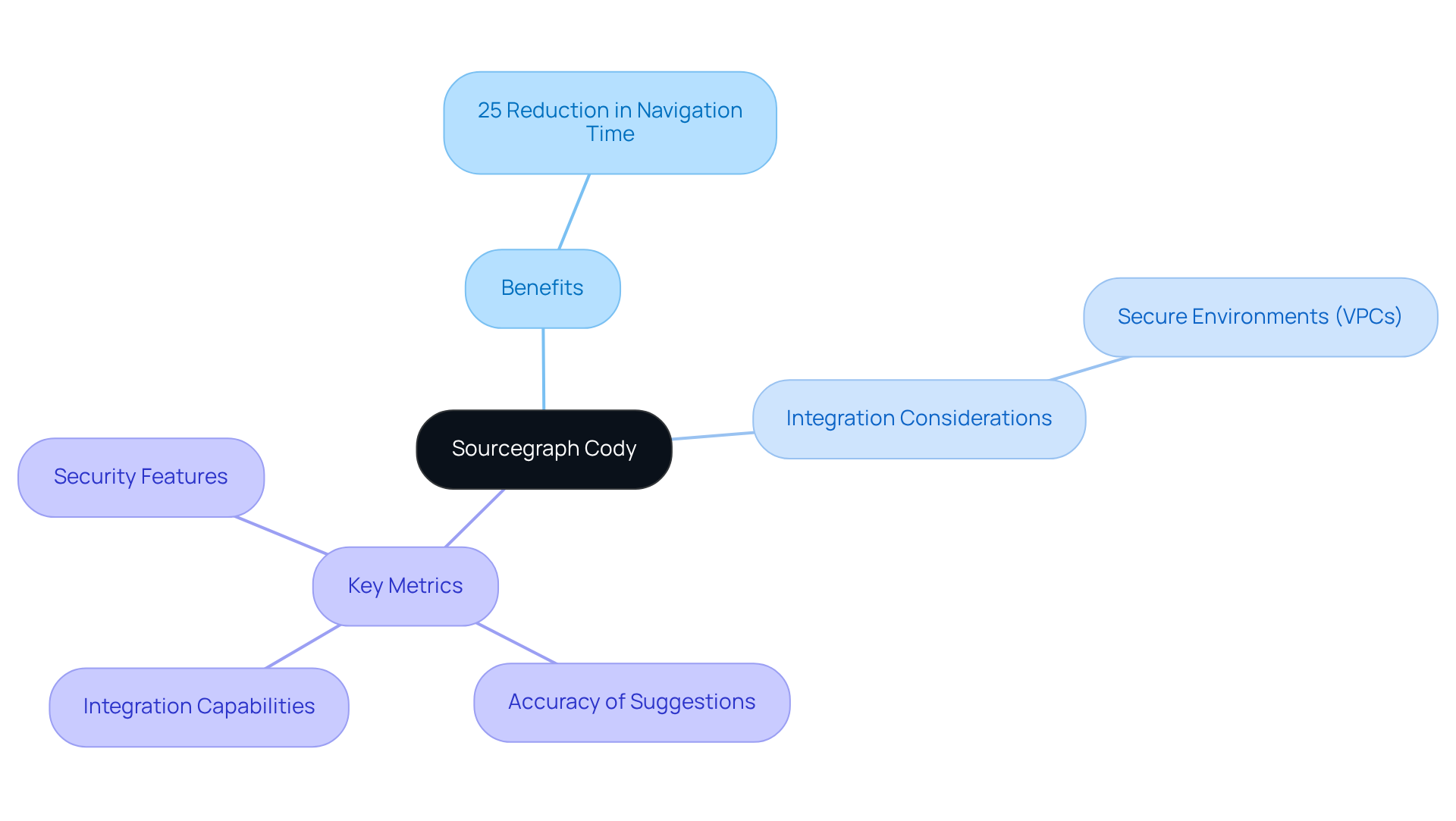The center represents Sourcegraph Cody, with branches showing its benefits, how it integrates into secure environments, and the important metrics to consider when choosing AI coding assistants.