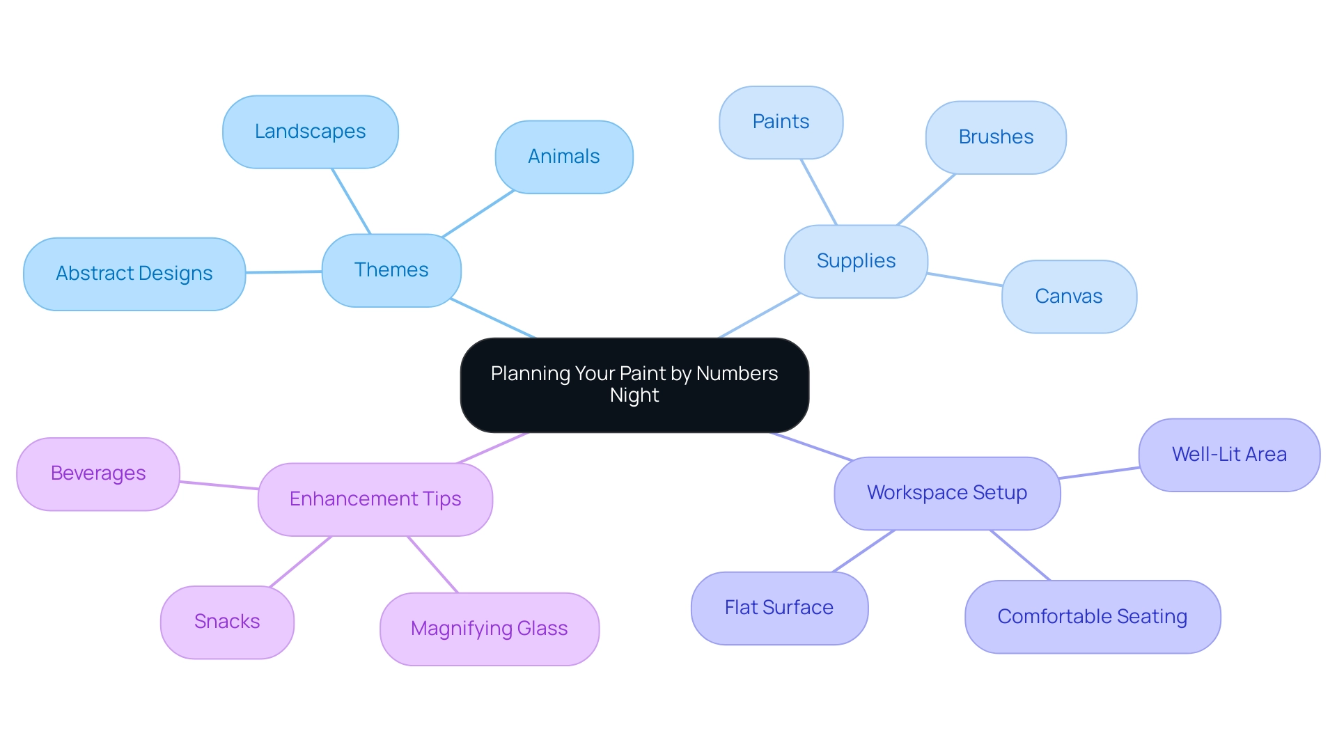 The central node represents the main topic, with branches showing themes, supplies, workspace setup, and enhancement tips, each color-coded for clarity.