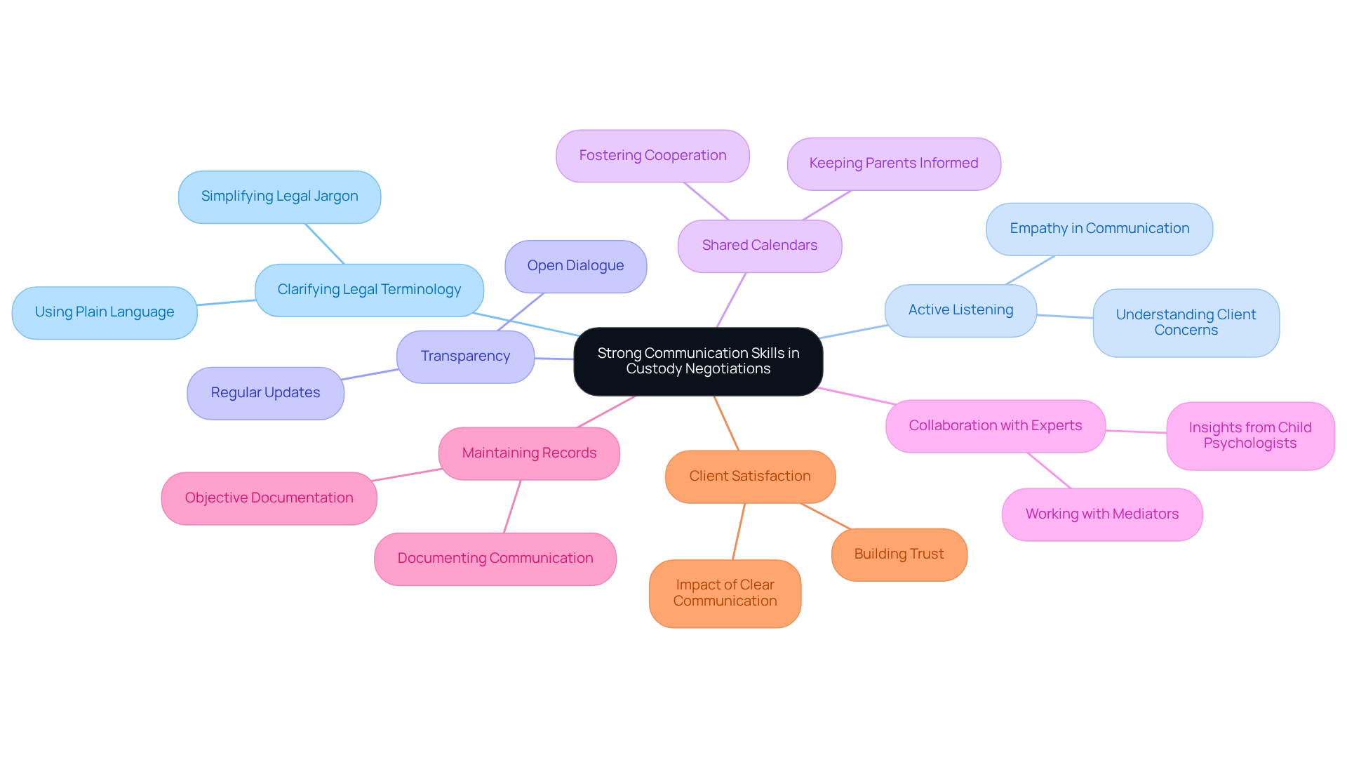 This mindmap illustrates how effective communication is crucial in custody negotiations. Each branch represents a key aspect of communication, showing how they connect to the central theme of supporting clients and improving negotiation outcomes. This mindmap illustrates how effective communication is crucial in custody negotiations. Each branch represents a key aspect of communication, showing how they connect to the central theme of supporting clients and improving negotiation outcomes.