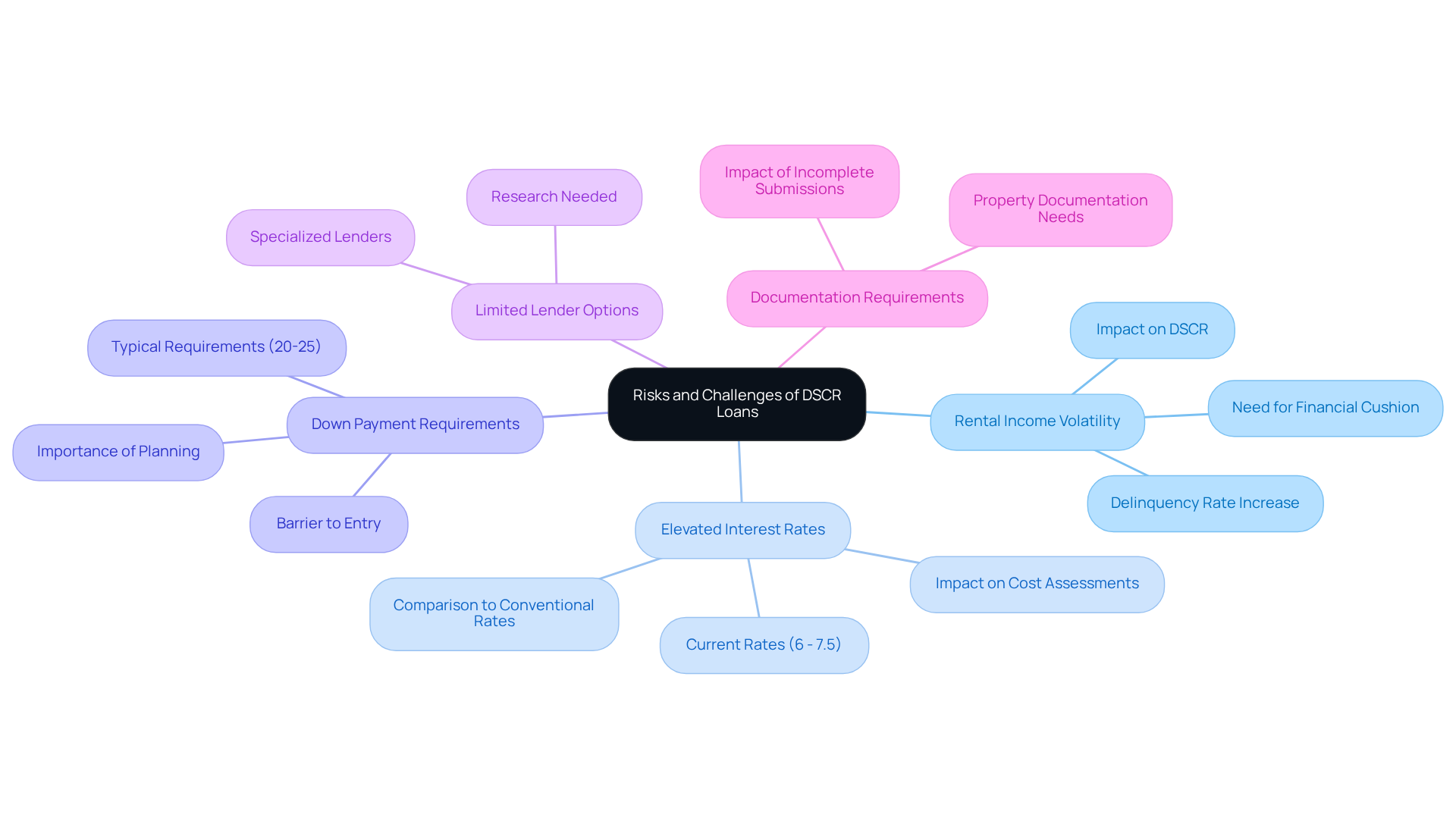 The central node represents the overall theme of risks and challenges. Each branch highlights a specific challenge, and the sub-branches provide additional details or implications related to that challenge.