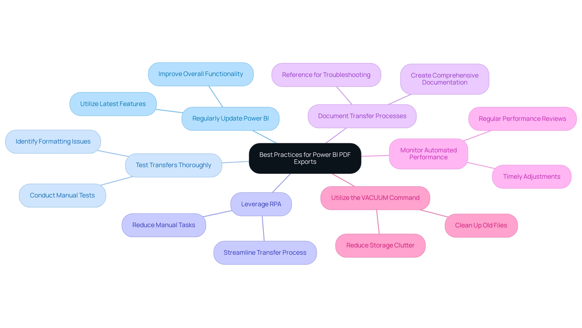 Each branch represents a best practice for Power BI PDF exports, with colors indicating different practices for clarity and organization.