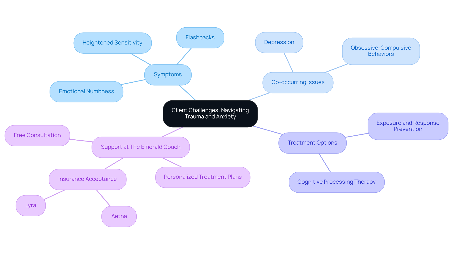 This mindmap illustrates the various challenges clients face when dealing with trauma and anxiety. Start at the center with the main theme, then explore the branches to see symptoms, co-occurring issues, and treatment options. Each branch represents a key aspect of the client's experience, helping you understand how they are interconnected.