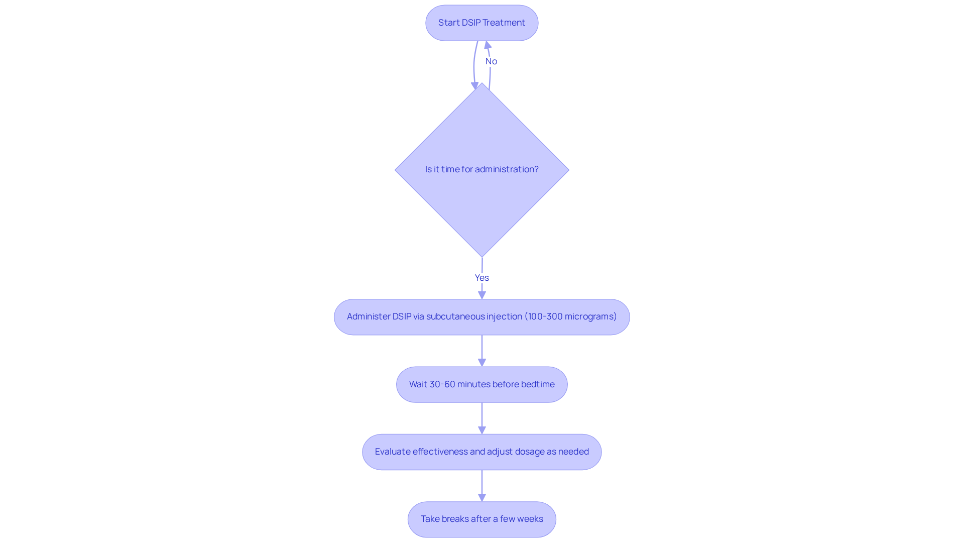 This flowchart guides you through the steps of administering delta sleep peptide. Follow the arrows to see what to do at each stage, from starting treatment to evaluating its effectiveness.