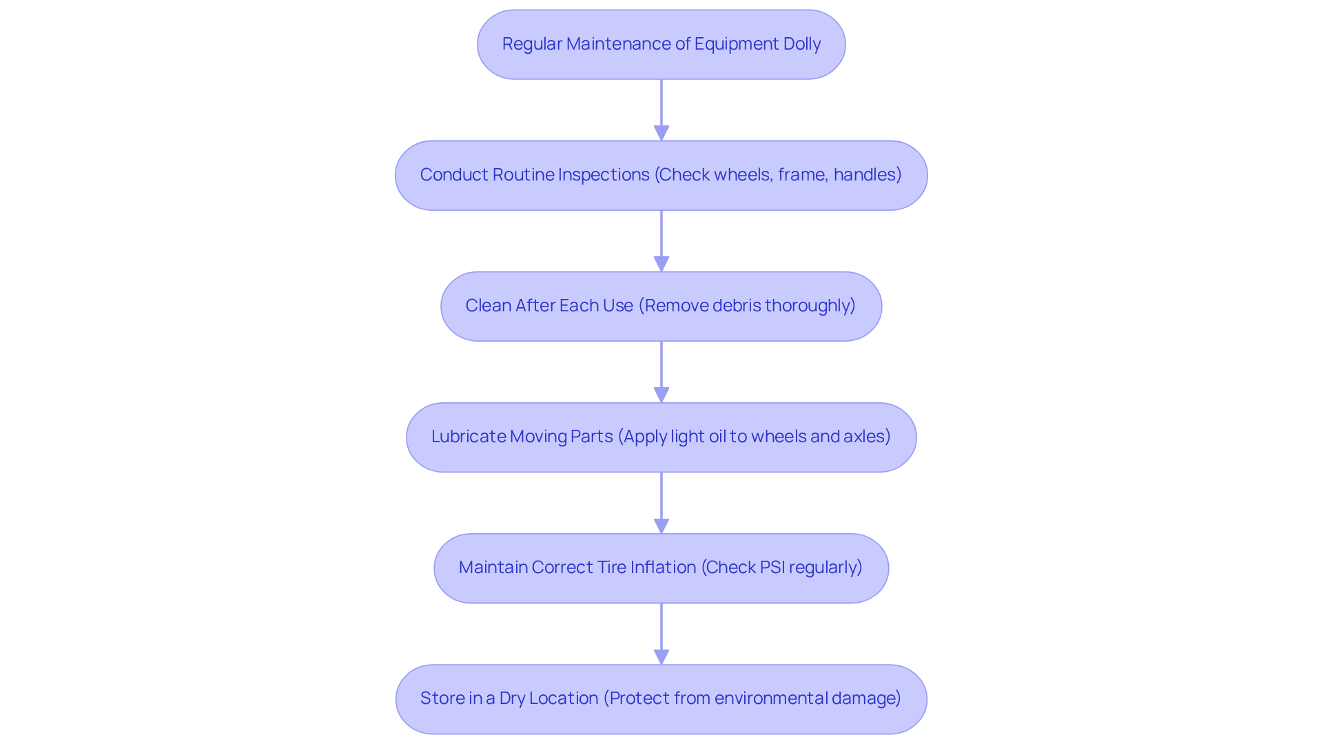 Follow the arrows to see each step in maintaining your equipment dolly. Each box represents an important action to keep the dolly in top shape and ensure safety on the job site.