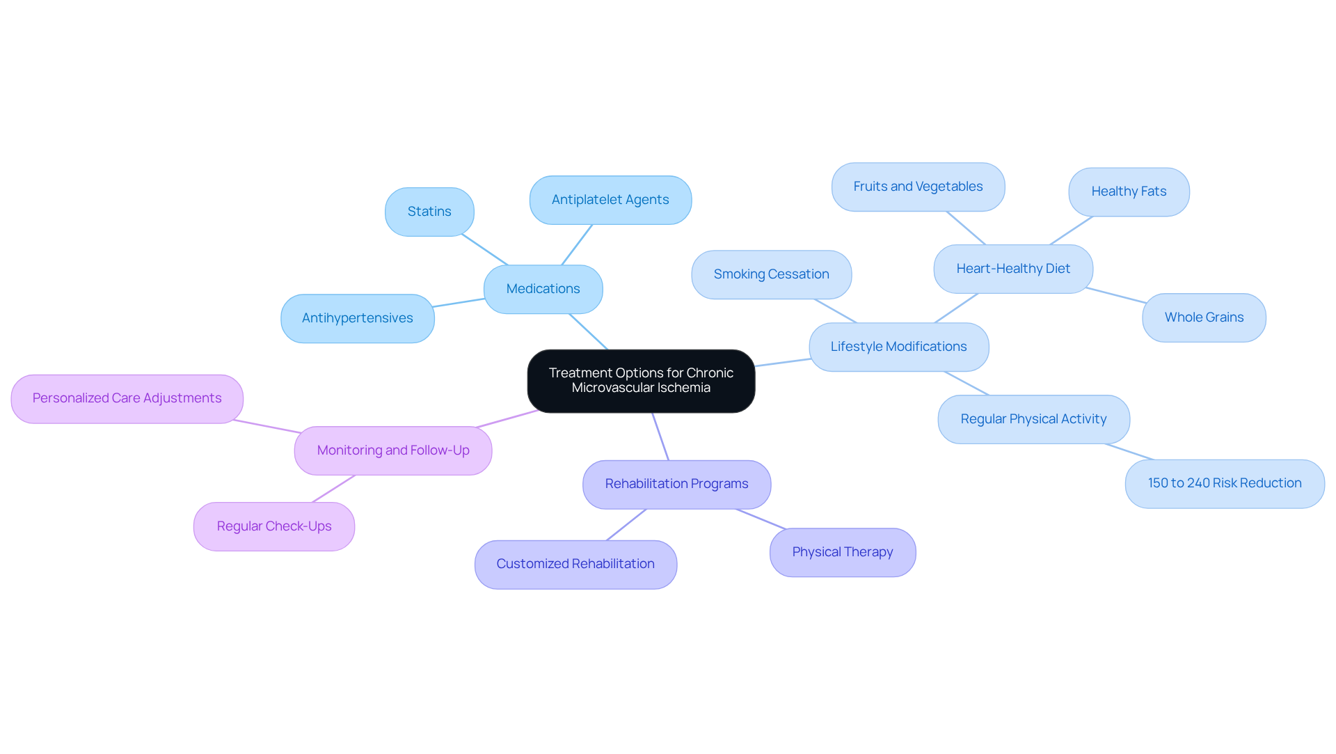 The central node represents the overall treatment strategy, while the branches show different categories of treatment. Each sub-branch provides specific actions or recommendations related to that category, helping you understand how to manage your condition effectively.