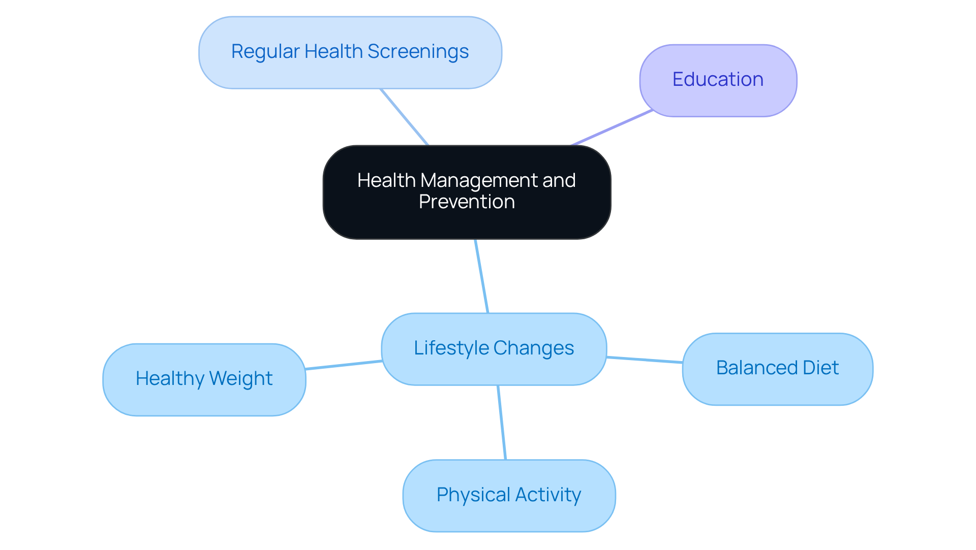 At the center is the main goal of health management. Follow the branches to see different strategies and their specific actions that can help you take control of your health.
