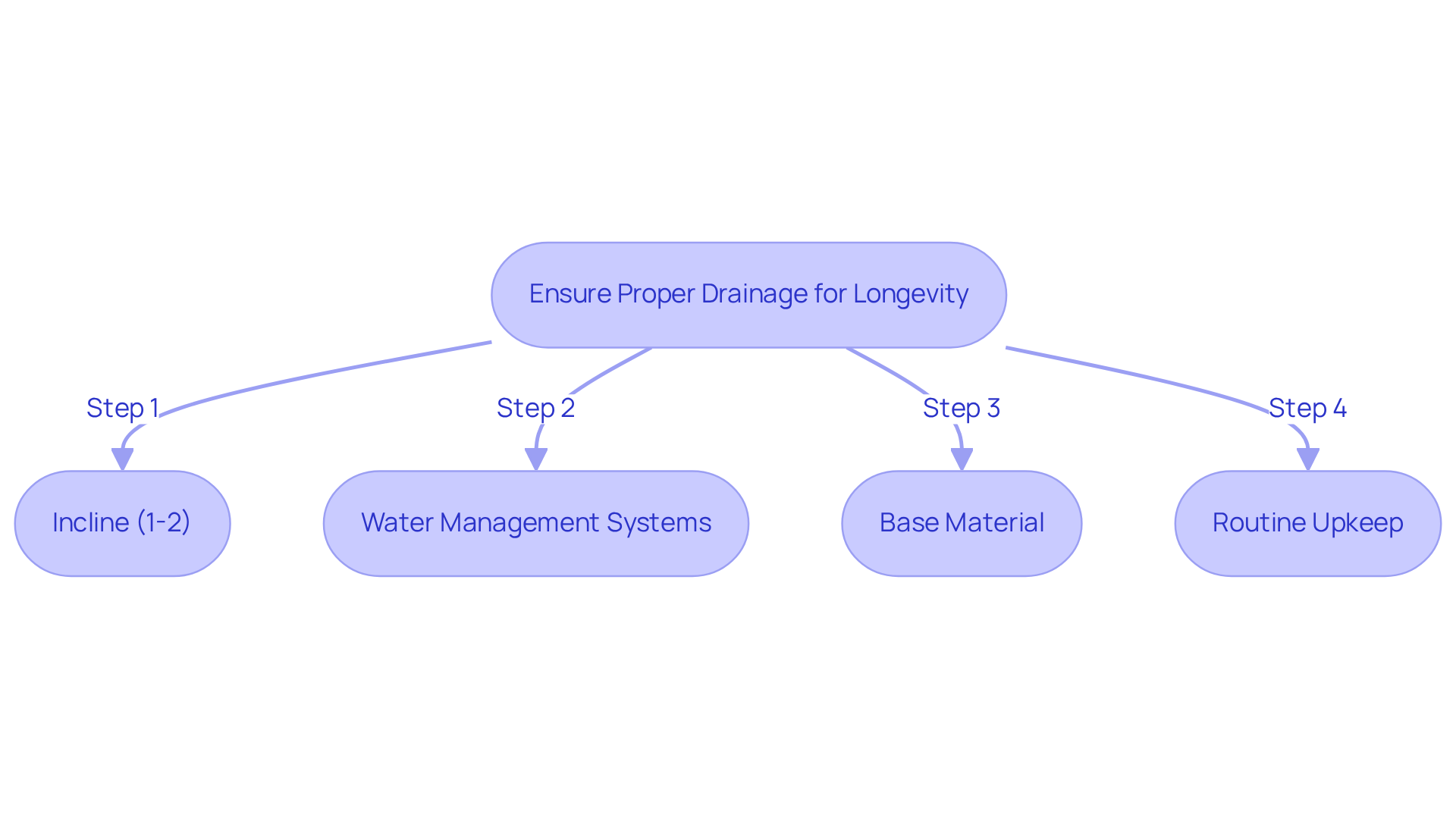 Follow the arrows to see how each step contributes to proper drainage for synthetic grass. Each box represents a key consideration, and the descriptions provide insights into why they matter for maintaining your turf.