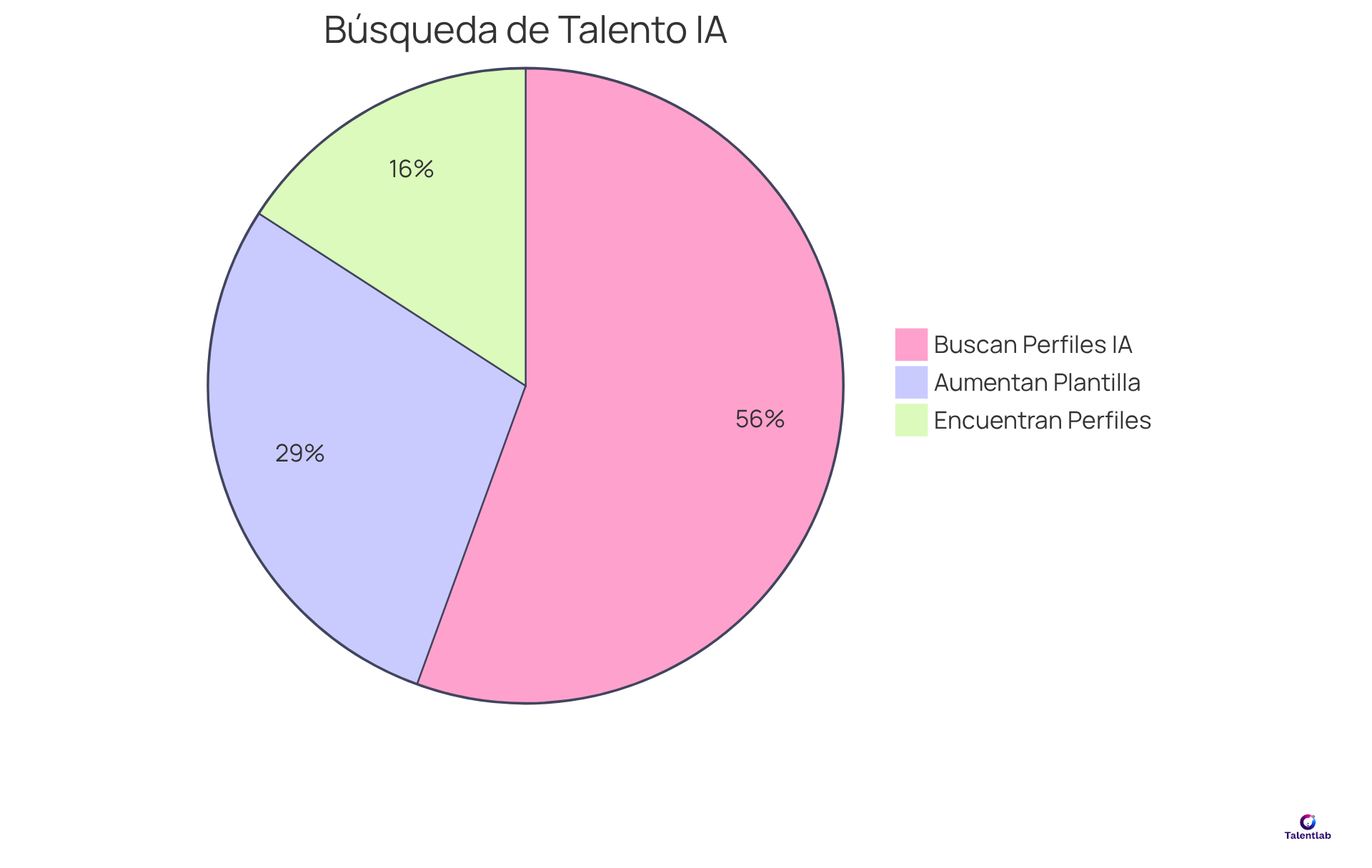 Cada segmento del gráfico representa una parte de la situación actual en la búsqueda de talento especializado: el segmento azul muestra la gran cantidad de empresas que buscan perfiles en inteligencia artificial, el verde indica cuántas realmente los encuentran, y el naranja refleja la intención de aumentar la plantilla tecnológica. Cada segmento del gráfico representa una parte de la situación actual en la búsqueda de talento especializado: el segmento azul muestra la gran cantidad de empresas que buscan perfiles en inteligencia artificial, el verde indica cuántas realmente los encuentran, y el naranja refleja la intención de aumentar la plantilla tecnológica.