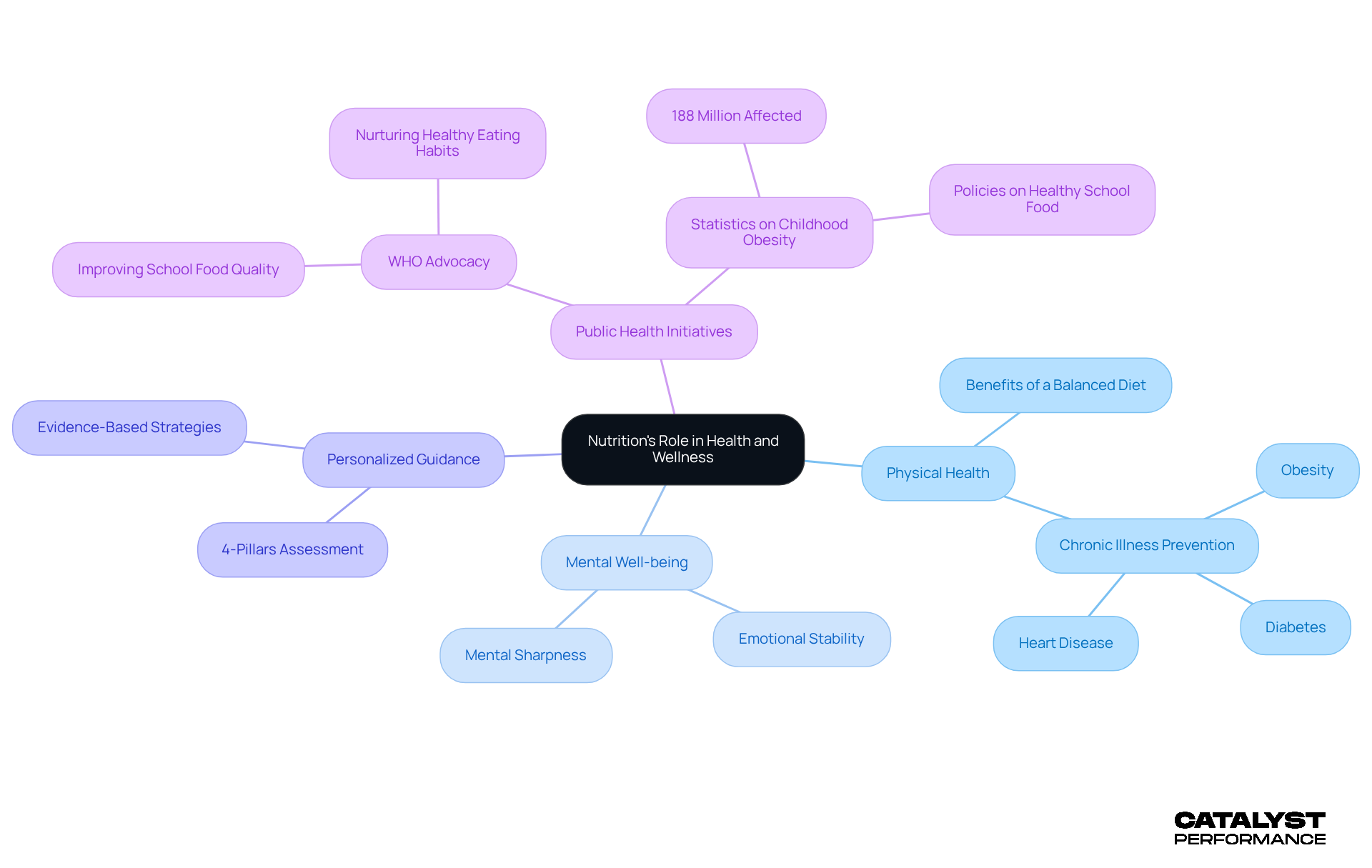 Start at the center with the main idea of nutrition's role, then follow the branches to explore how it affects different aspects of health and wellness, including personalized strategies and public health efforts.