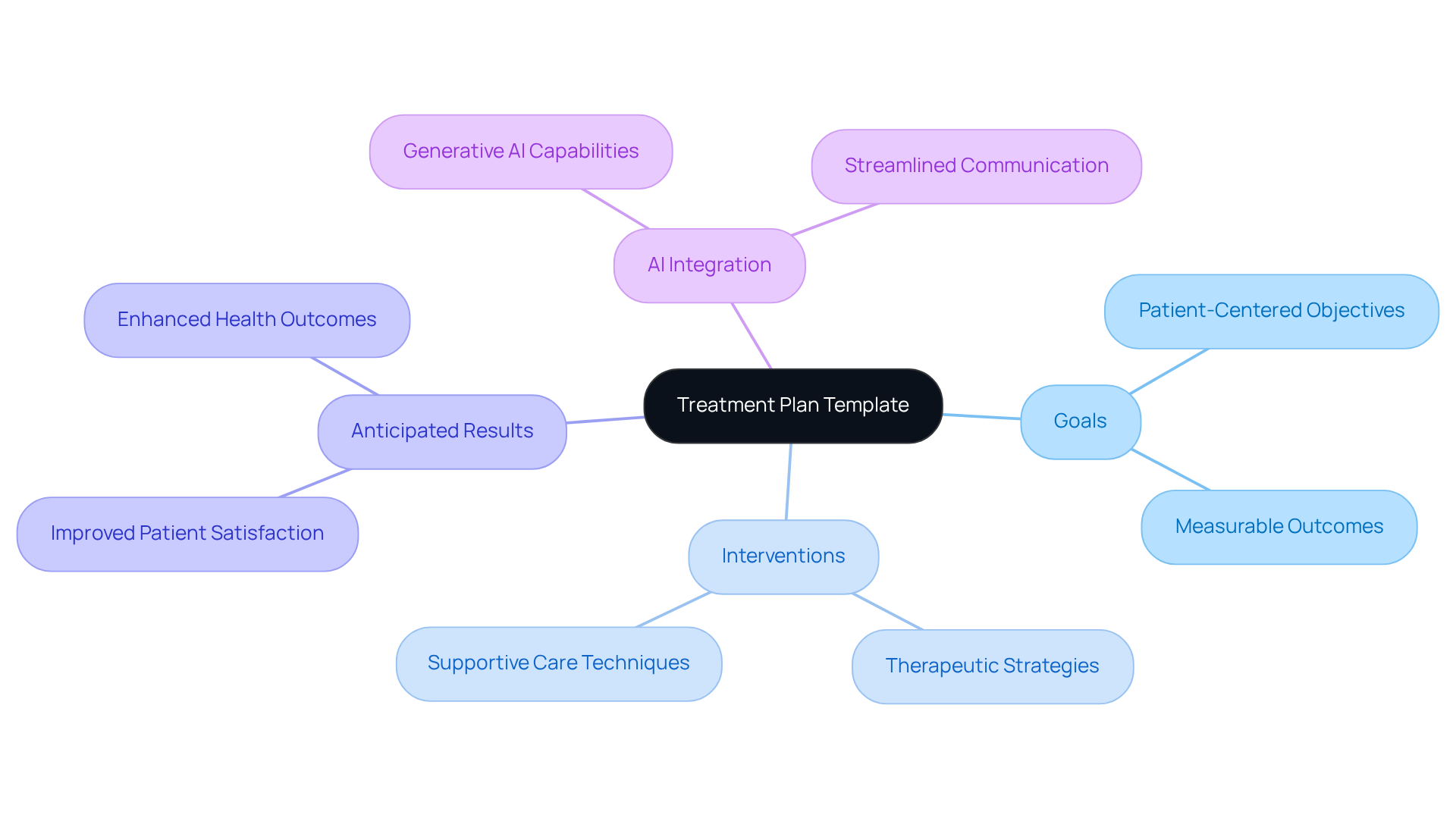 Start at the center with the main treatment plan framework, then follow the branches to explore goals, interventions, expected outcomes, and the role of AI in improving patient care.