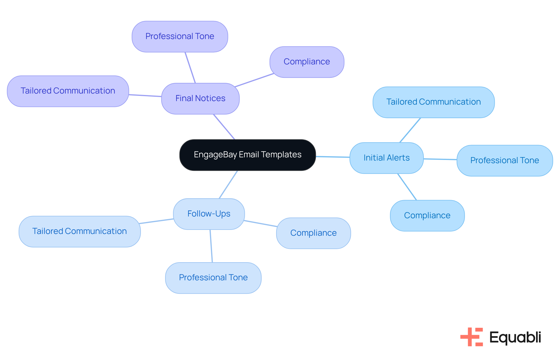 Start at the center with EngageBay’s templates, then explore each type of reminder and its benefits. Each branch represents a scenario or advantage, helping you see how they connect to effective financial communication.
