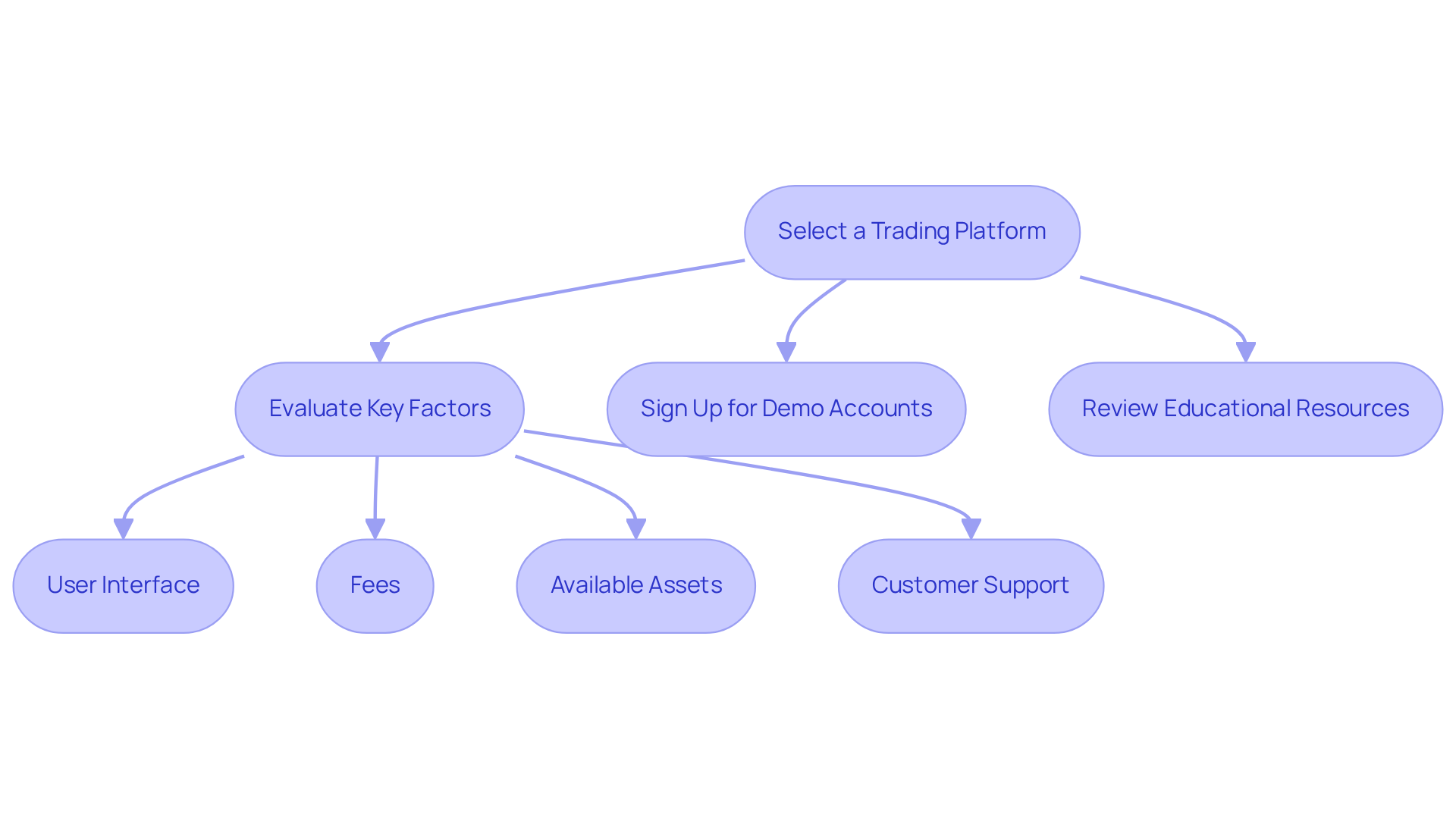 Follow the arrows to see the steps you need to take to choose the best trading platform for your needs. Each branch represents a key area to focus on during your selection process.