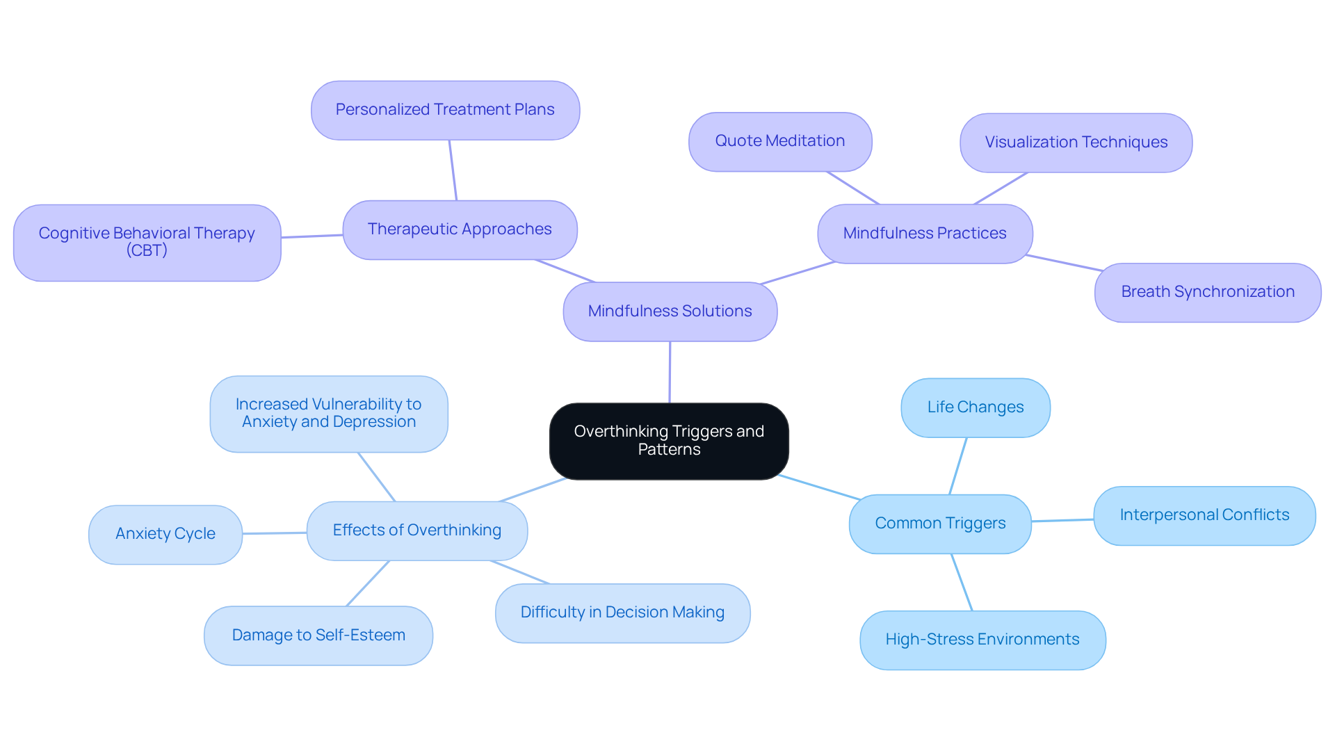 This mindmap illustrates the connections between triggers of overthinking, its effects, and mindfulness solutions. Start at the center with 'Overthinking Triggers and Patterns', then explore each branch to understand how different factors contribute to overthinking and how mindfulness can help.