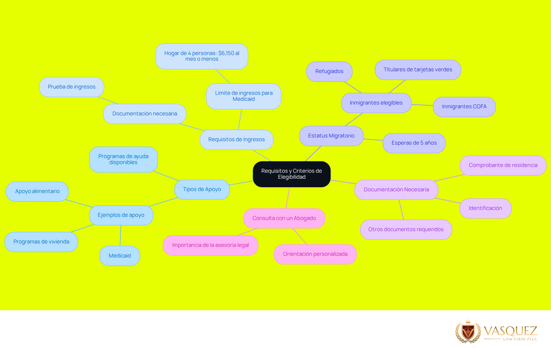El nodo central representa el tema principal, mientras que las ramas muestran los diferentes aspectos que debes considerar. Cada rama te lleva a detalles específicos sobre cómo obtener apoyo en Carolina del Norte.