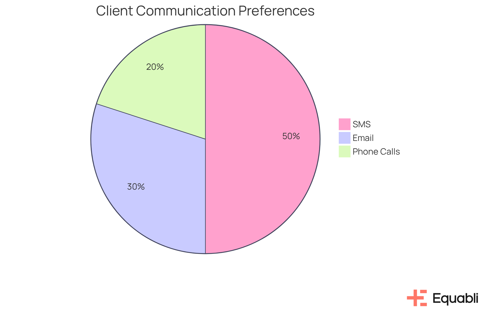 Each slice of the pie represents a communication channel and how much clients prefer it. The larger the slice, the more popular the channel for engaging clients.