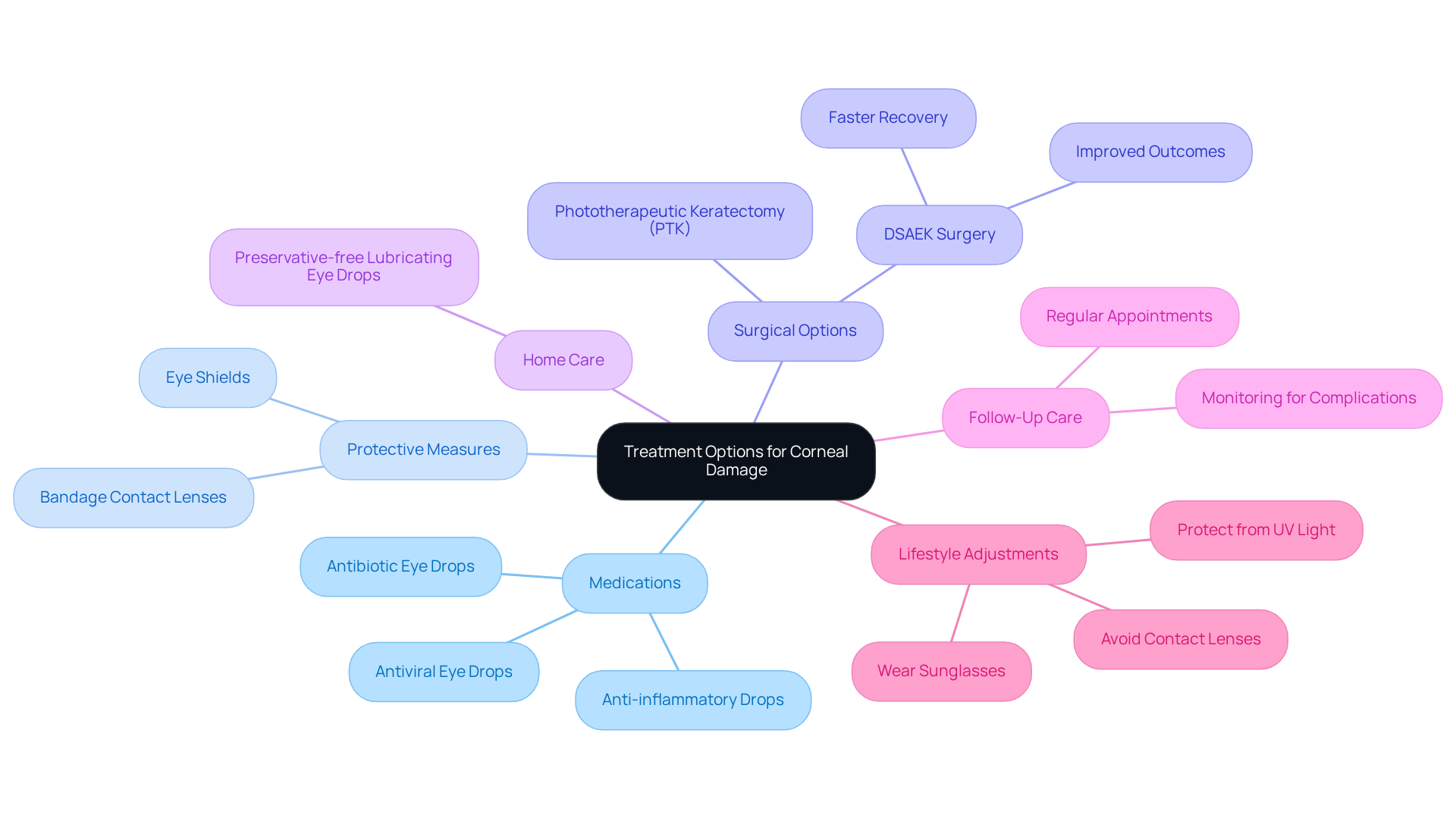 This mindmap shows the different treatment options available for corneal damage. Start at the center with the main topic, then follow the branches to explore each category of treatment and the specific actions you can take for recovery.