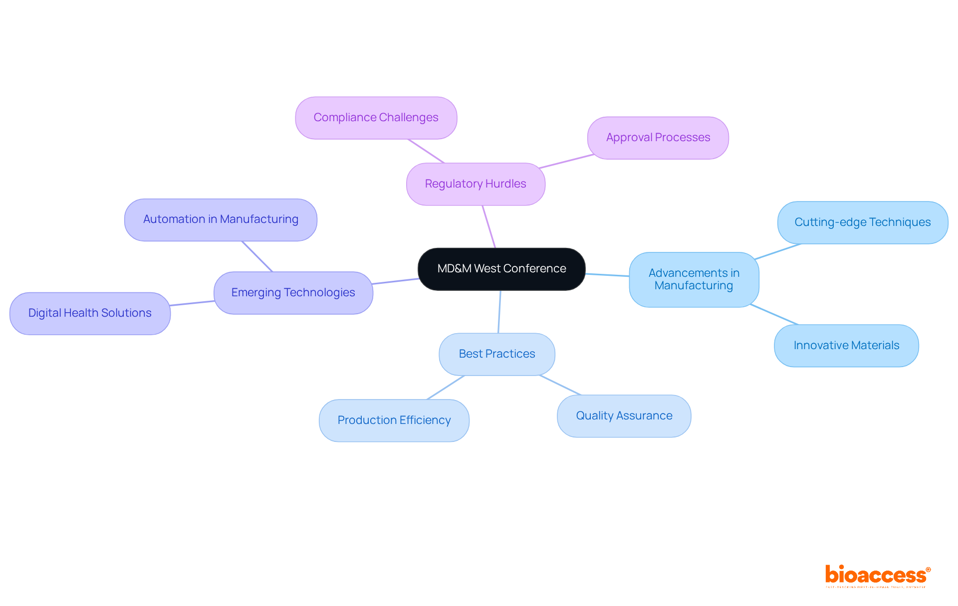 Start with the main conference theme in the center, then follow the branches to explore various insights and topics discussed at the event.