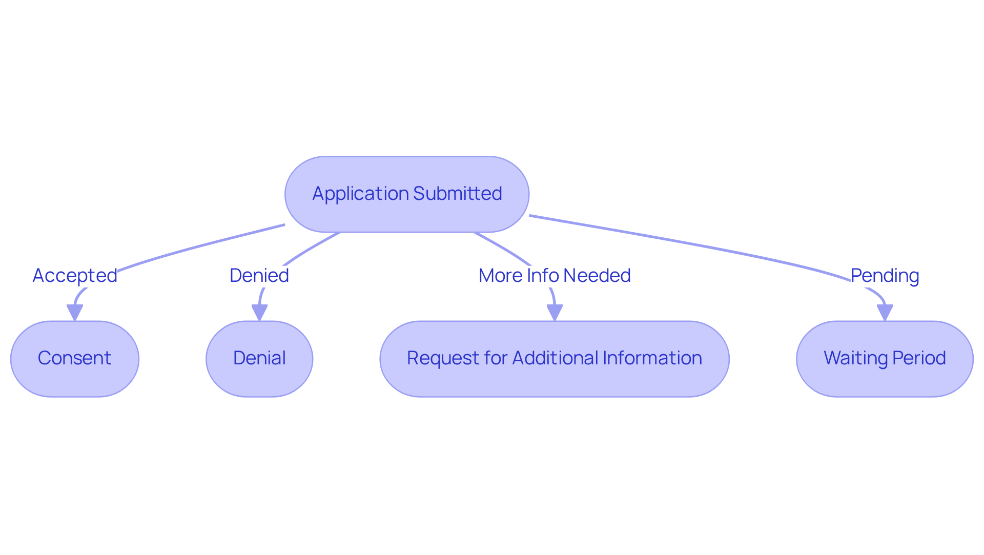 This flowchart shows what can happen after you submit your application. Each box represents a different outcome, and the arrows guide you through what to expect next based on that outcome.