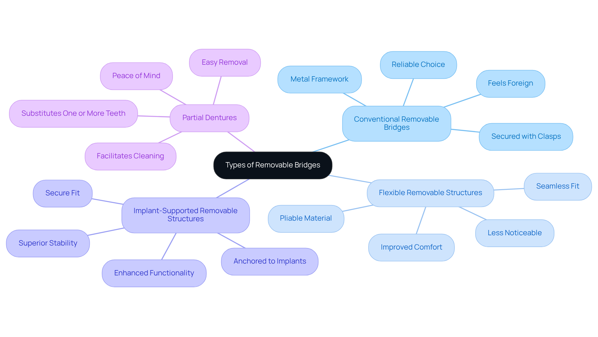 This mindmap starts with the main topic in the center and branches out to show different types of removable bridges. Each branch represents a type, and the sub-branches provide details about their features and benefits. Follow the branches to explore your options and find the best fit for your dental needs.