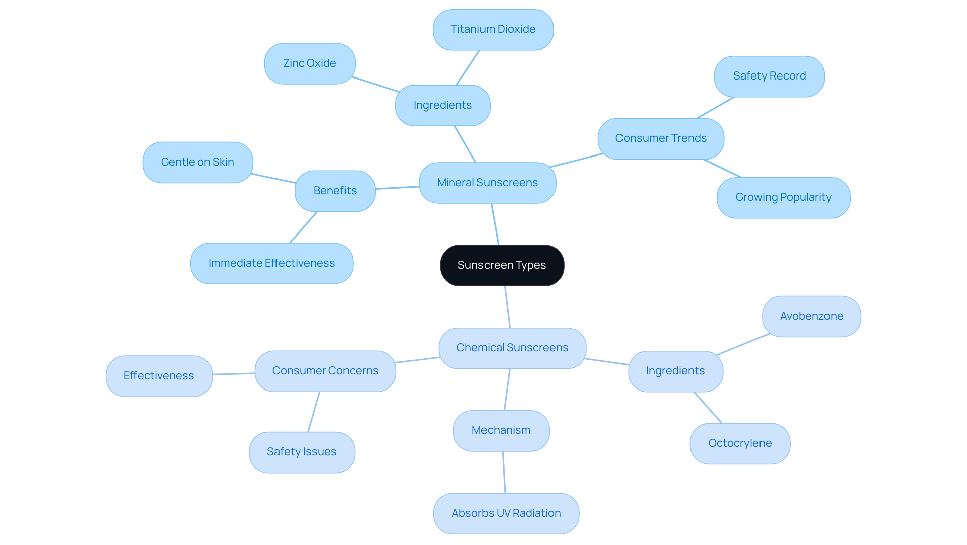 Der zentrale Knotenpunkt repräsentiert das Hauptthema der Sonnenschutzmittel. Die Zweige zeigen die beiden Kategorien mit weiteren Details zu ihren Inhaltsstoffen, Vorteilen und aktuellen Trends. Diese Darstellung hilft Ihnen, die einzelnen Arten zu vergleichen und die wichtigsten Faktoren bei der Wahl des Sonnenschutzmittels zu berücksichtigen. The central node represents the main topic of sunscreen types. The branches show the two categories, with further details about their ingredients, benefits, and trends. This layout helps you see how each type compares and what factors to consider when choosing sunscreen.