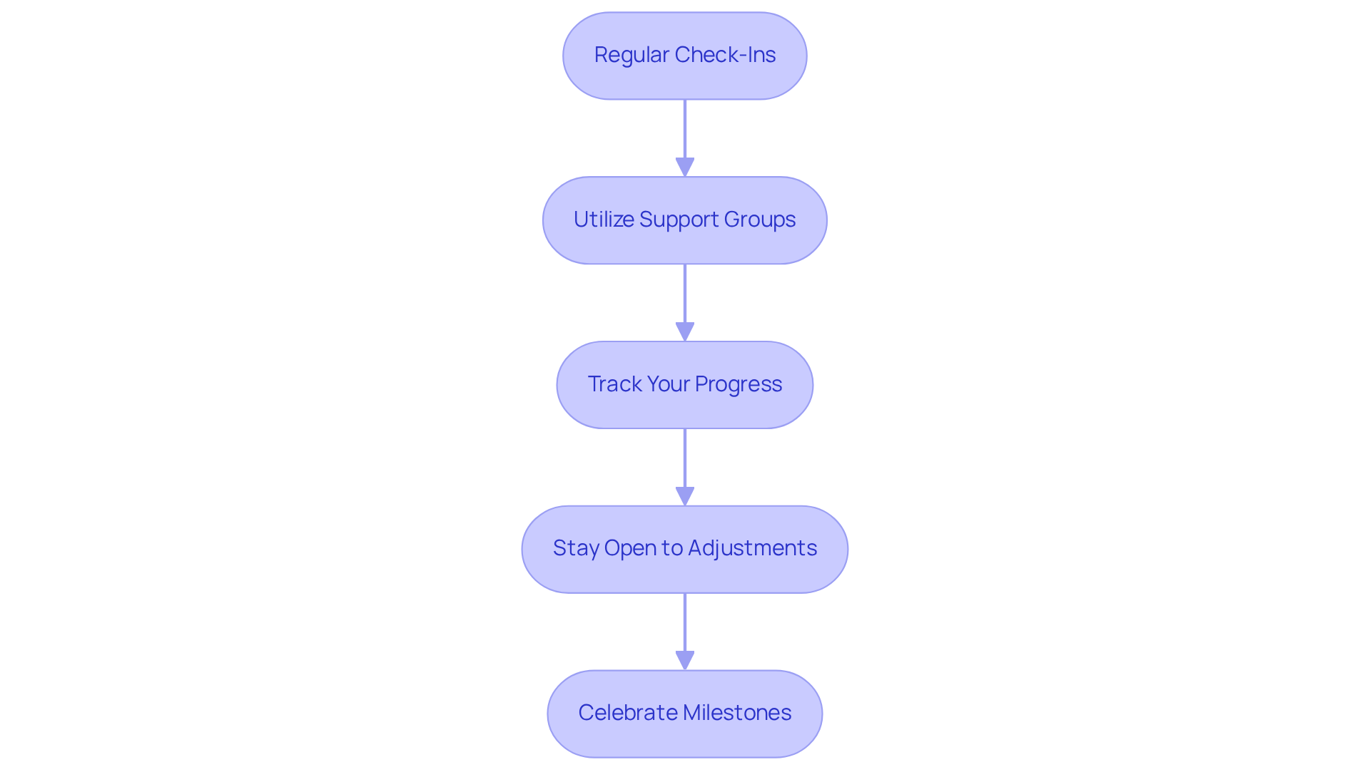 Each box represents a strategy to help you stay on track in your health journey. Follow the arrows to see how each step builds on the previous one, guiding you towards lasting wellness.