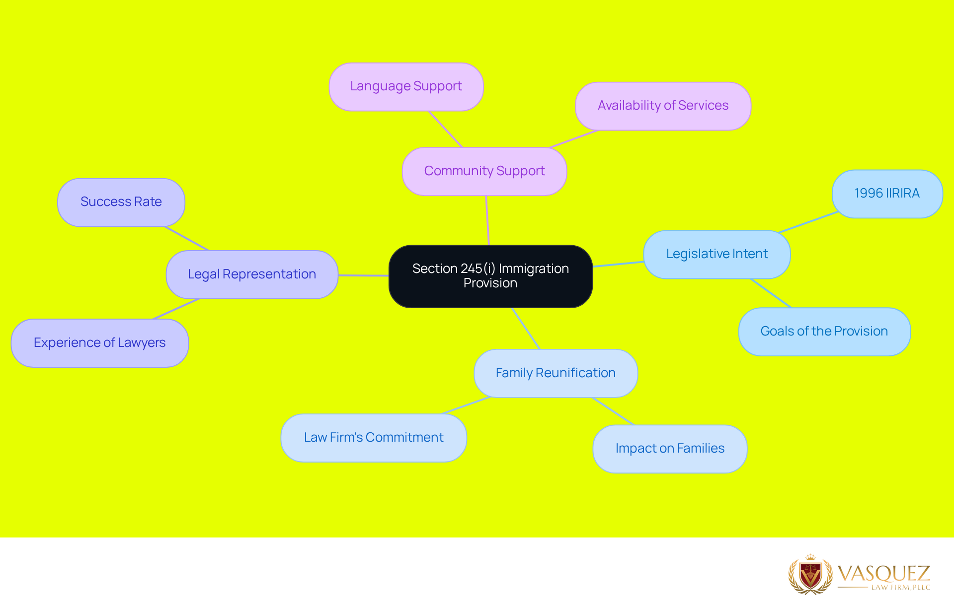 This mindmap illustrates the key aspects of Section 245(i) and how it connects to family reunification, legal support, and community services. Each branch represents a different area of focus, helping you understand the law's implications and the resources available to families in need.