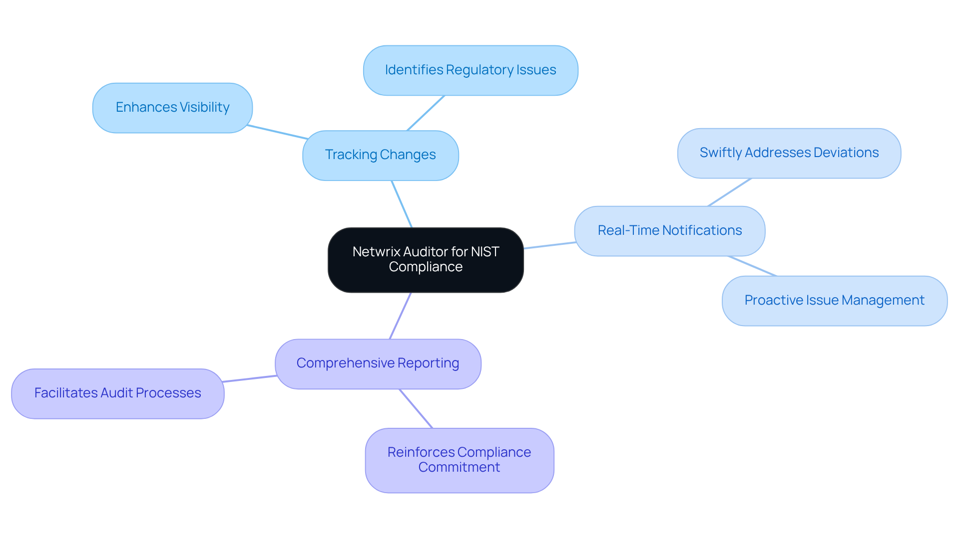 The central node represents the software's role, while the branches show its key features and benefits. Each branch highlights how these aspects contribute to better compliance and oversight in healthcare. The central node represents the software's role, while the branches show its key features and benefits. Each branch highlights how these aspects contribute to better compliance and oversight in healthcare.