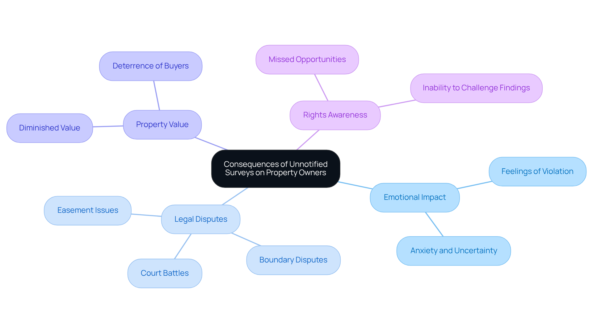 This mindmap illustrates the various consequences property owners face when surveys are conducted without their knowledge. Each branch represents a different area of impact, helping you understand how these issues are interconnected and why it's important to be informed.