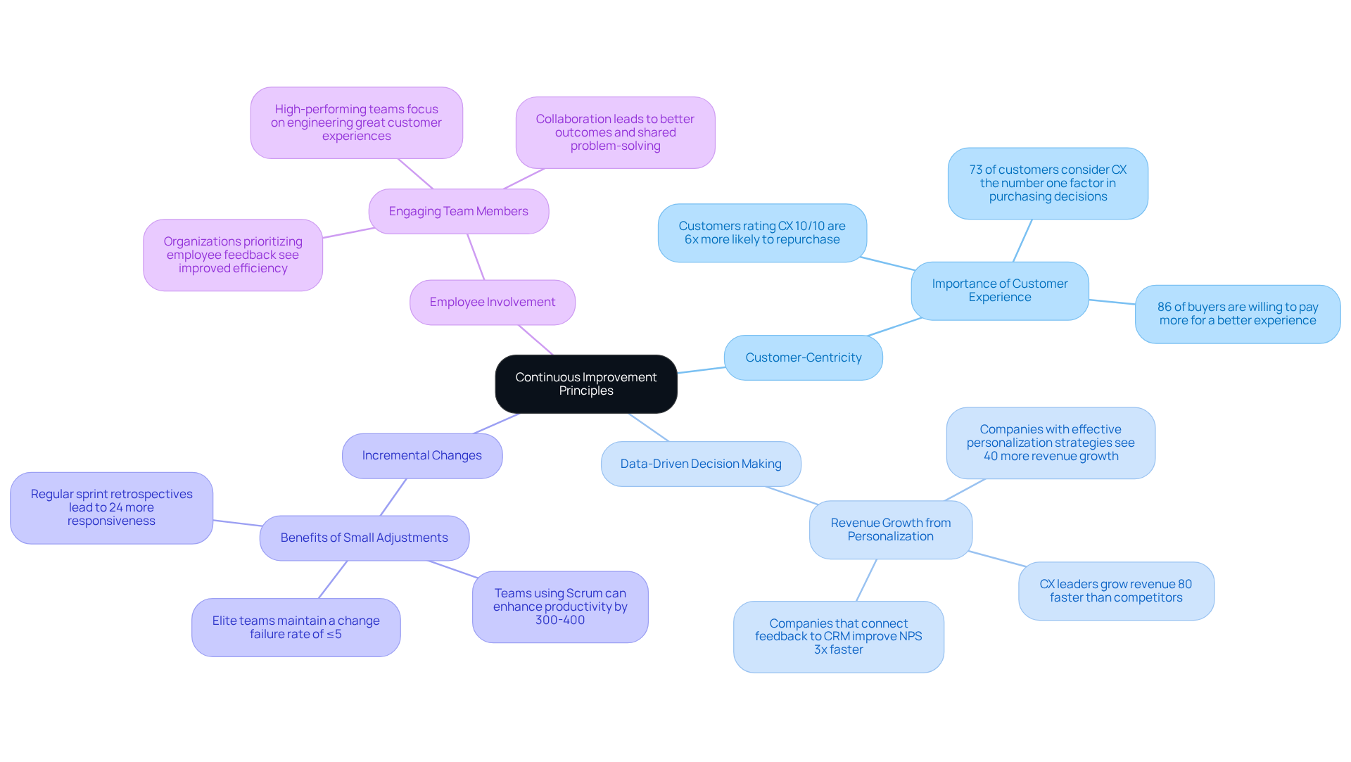 The central node represents the main theme of continuous improvement, while the branches show the key principles that support this philosophy. Each sub-branch provides additional insights or statistics that illustrate the importance of each principle. The central node represents the main theme of continuous improvement, while the branches show the key principles that support this philosophy. Each sub-branch provides additional insights or statistics that illustrate the importance of each principle.